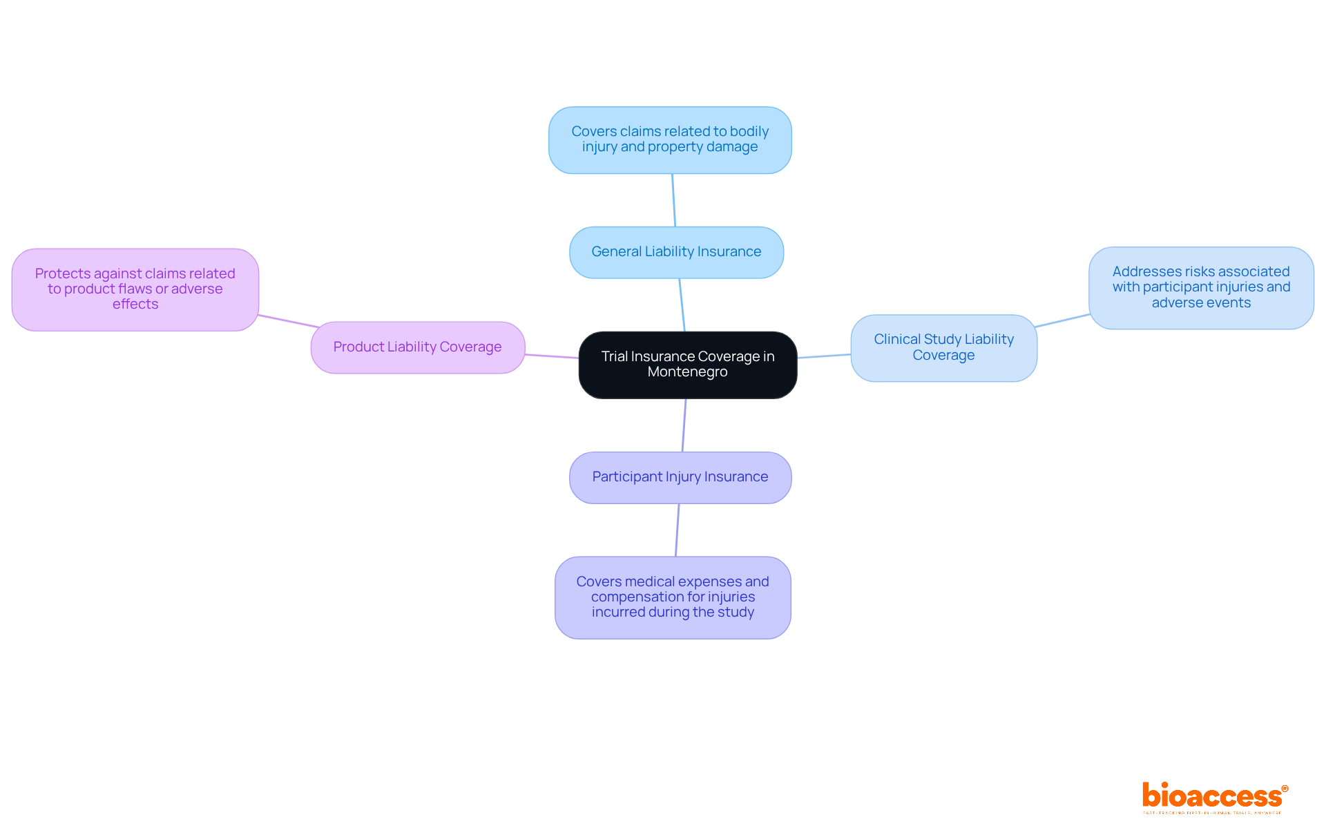 The central node represents the overall topic of trial insurance coverage. Each branch shows a specific type of insurance, with descriptions that explain what risks they cover. This layout helps you quickly grasp the options available for managing risks in clinical studies.