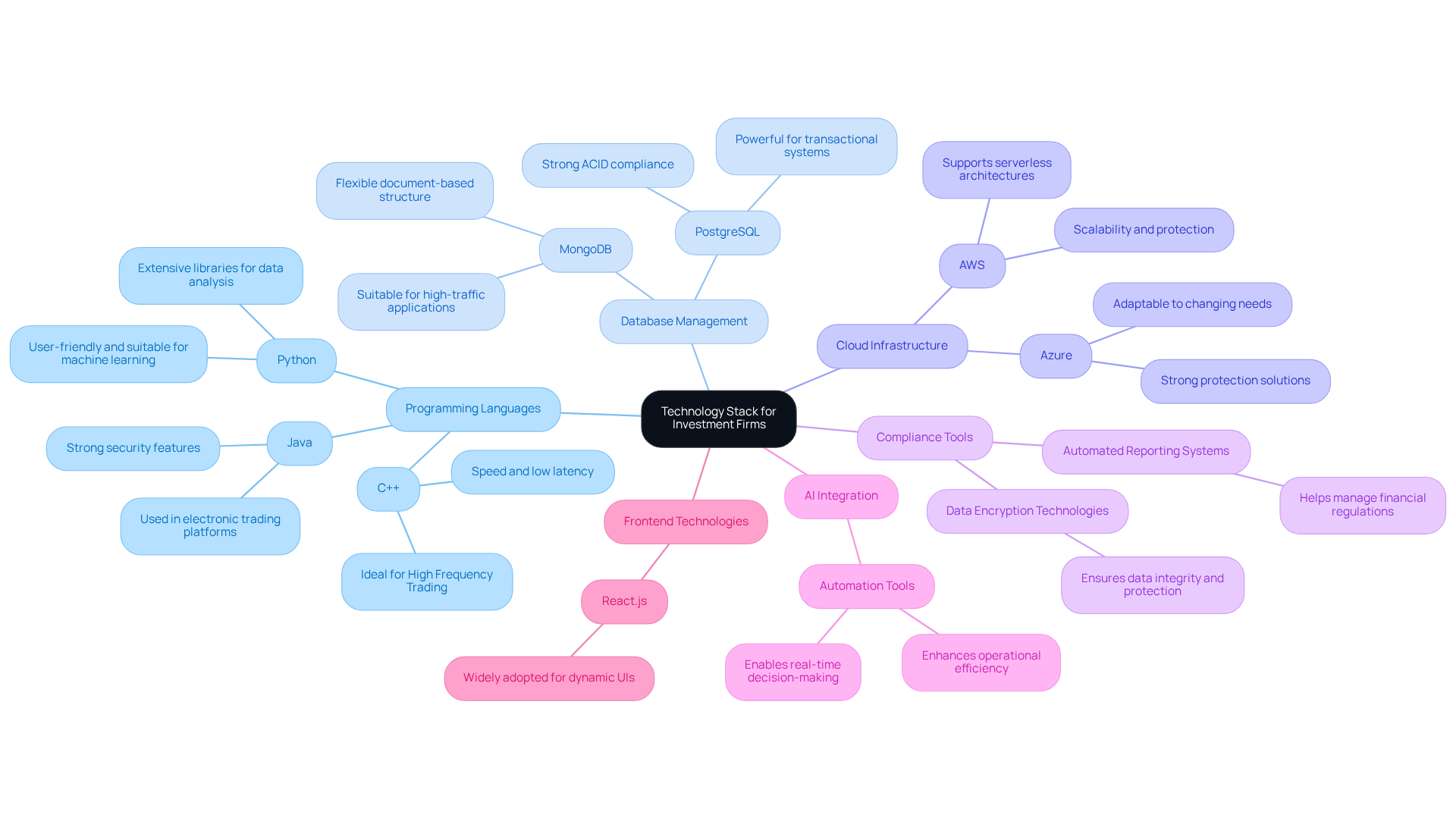 This mindmap starts with the central idea of the technology stack and branches out into key categories. Each branch represents a different aspect of the stack, with specific technologies listed underneath. The colors help differentiate each category, making it easier to follow and understand how they all connect.