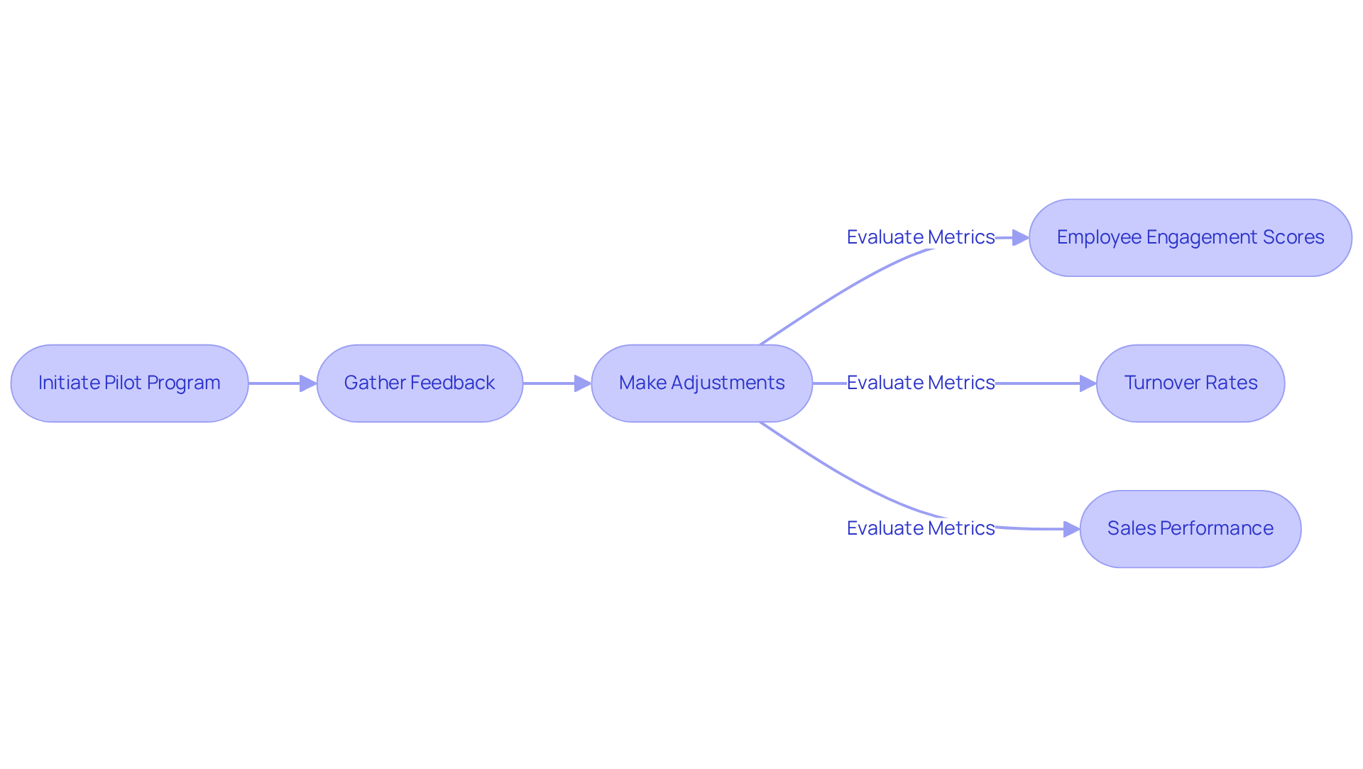 Follow the arrows to see how to implement the coaching software step-by-step. The boxes on the right show the key metrics to evaluate its success - these are the important numbers to keep an eye on! Follow the arrows to see how to implement the coaching software step-by-step. The boxes on the right show the key metrics to evaluate its success - these are the important numbers to keep an eye on!