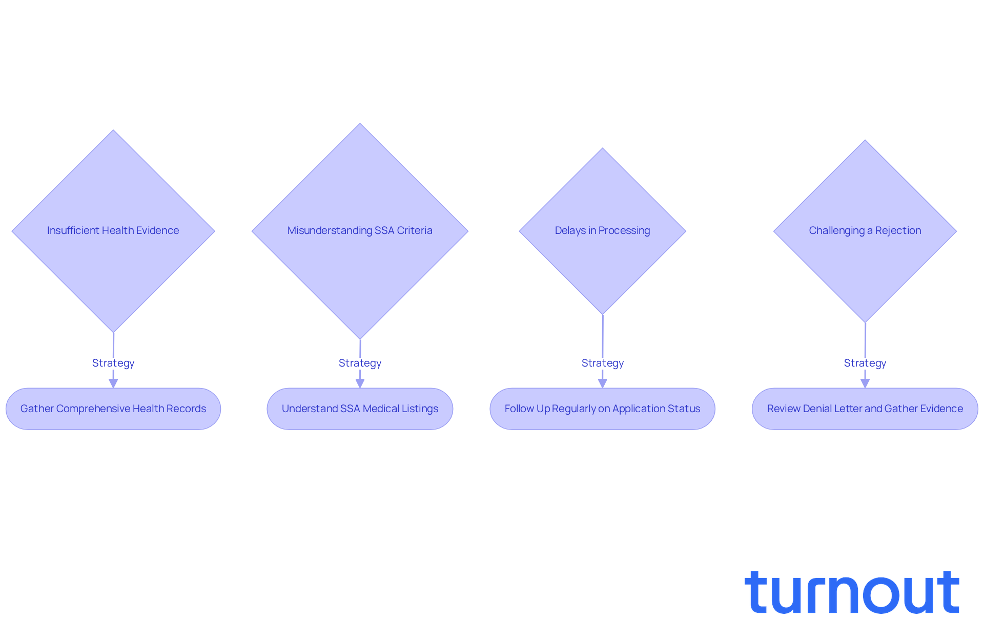 Each box represents a challenge you might face in the claims process, and the arrows lead you to strategies that can help you overcome those challenges. Follow the flow to see how to tackle each issue step by step.