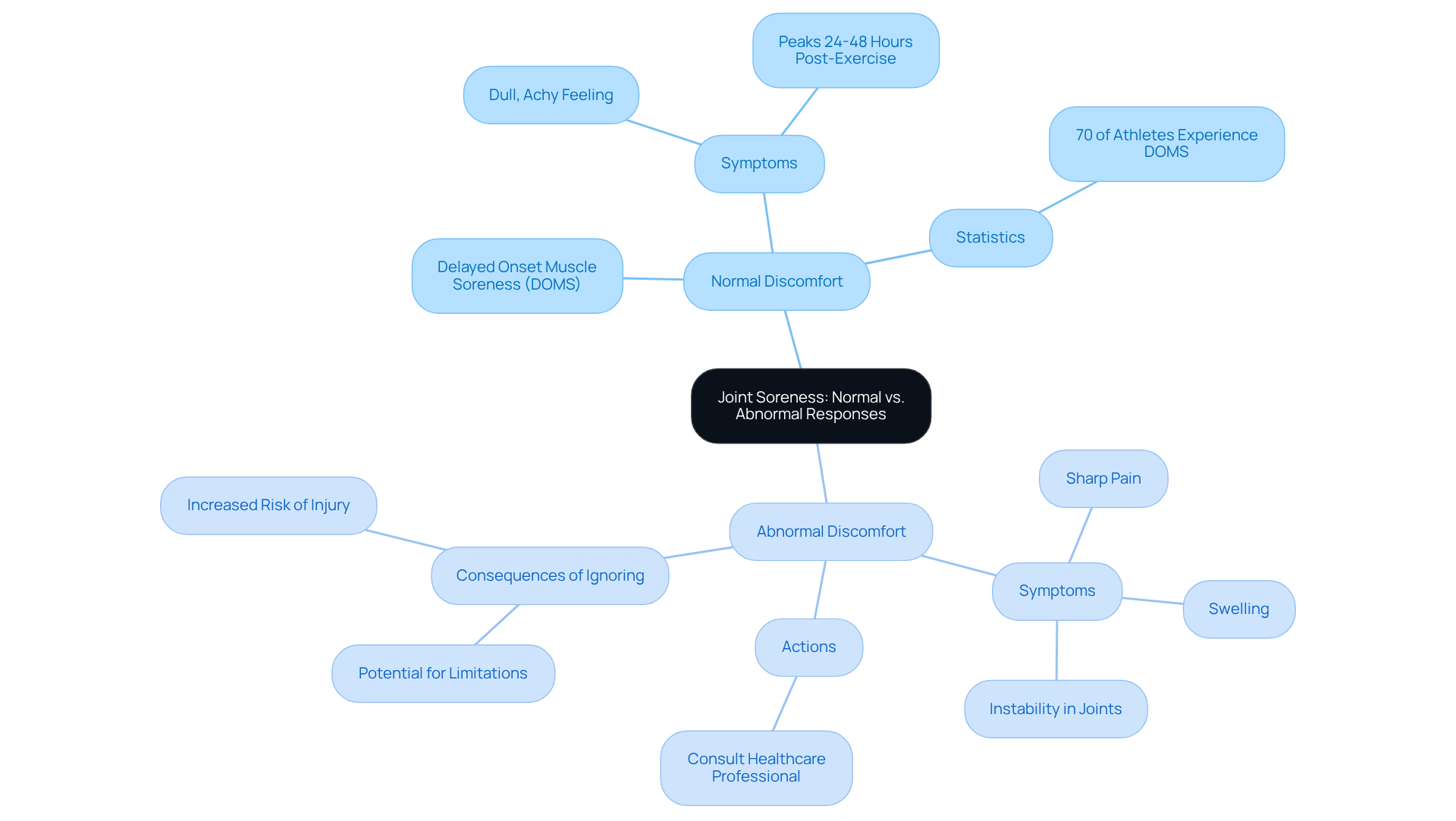 This mindmap helps you visualize the differences between normal and abnormal joint discomfort. The central idea is joint soreness, with branches showing what is typical and what signals a problem. Follow the branches to see symptoms and recommended actions for each type.