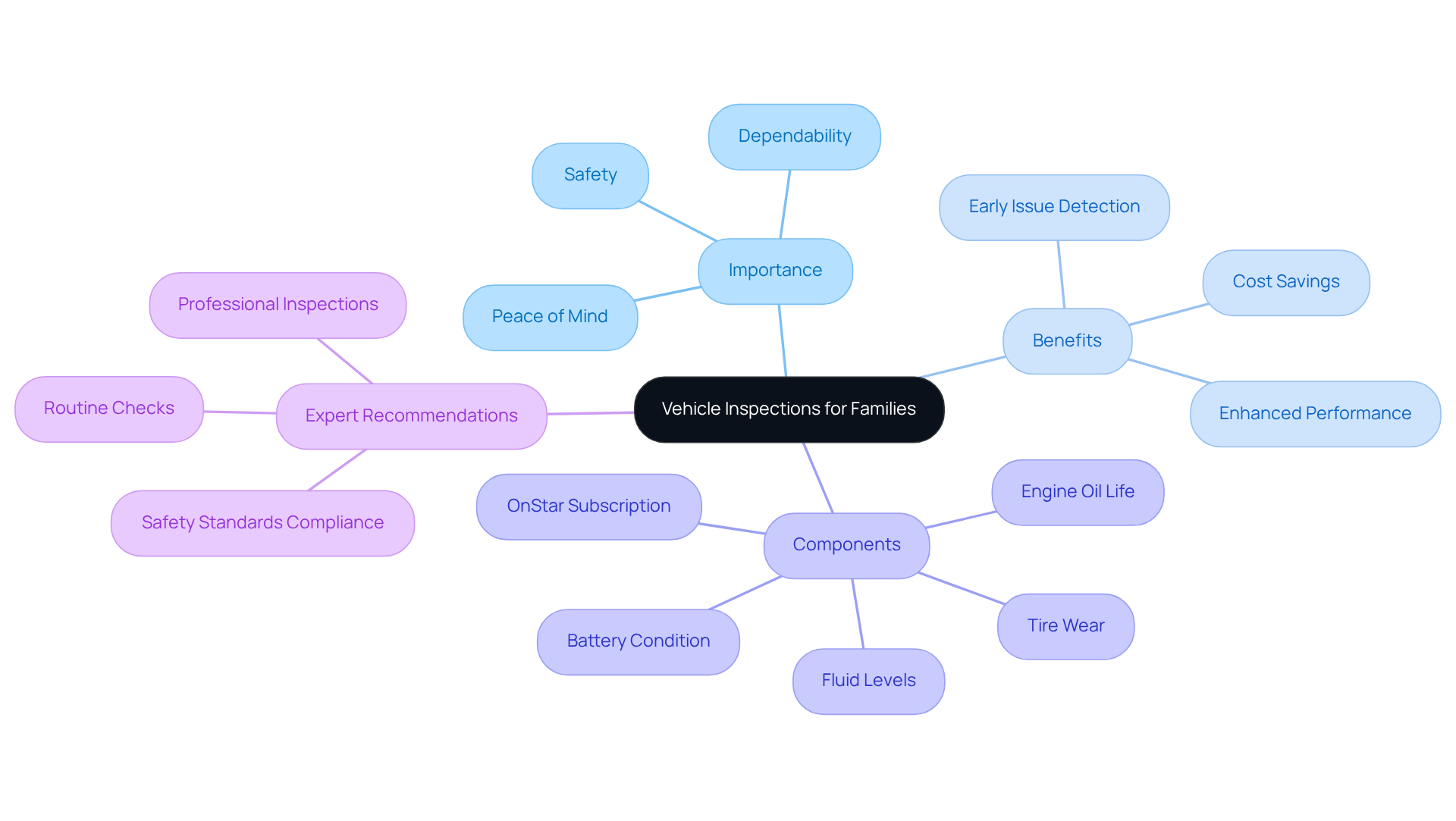 This mindmap illustrates how vehicle inspections benefit families. Start at the center with the main idea, then explore the branches to see why inspections are important, what benefits they provide, and what components are checked during the process.