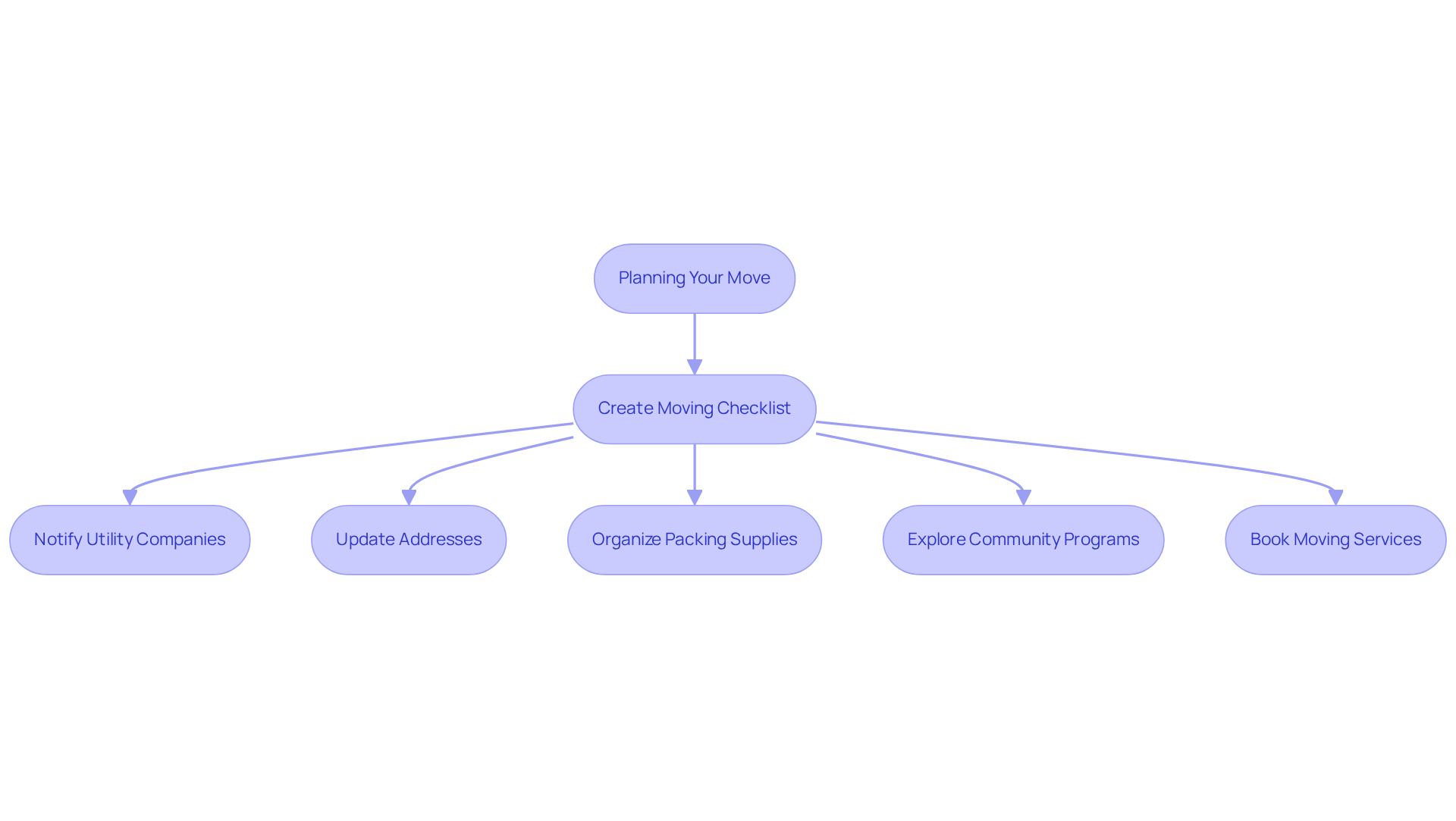 This flowchart guides you through the moving process. Start at the top with planning, then follow the arrows to see each important step. Each box represents a task you need to complete to make your move smoother.