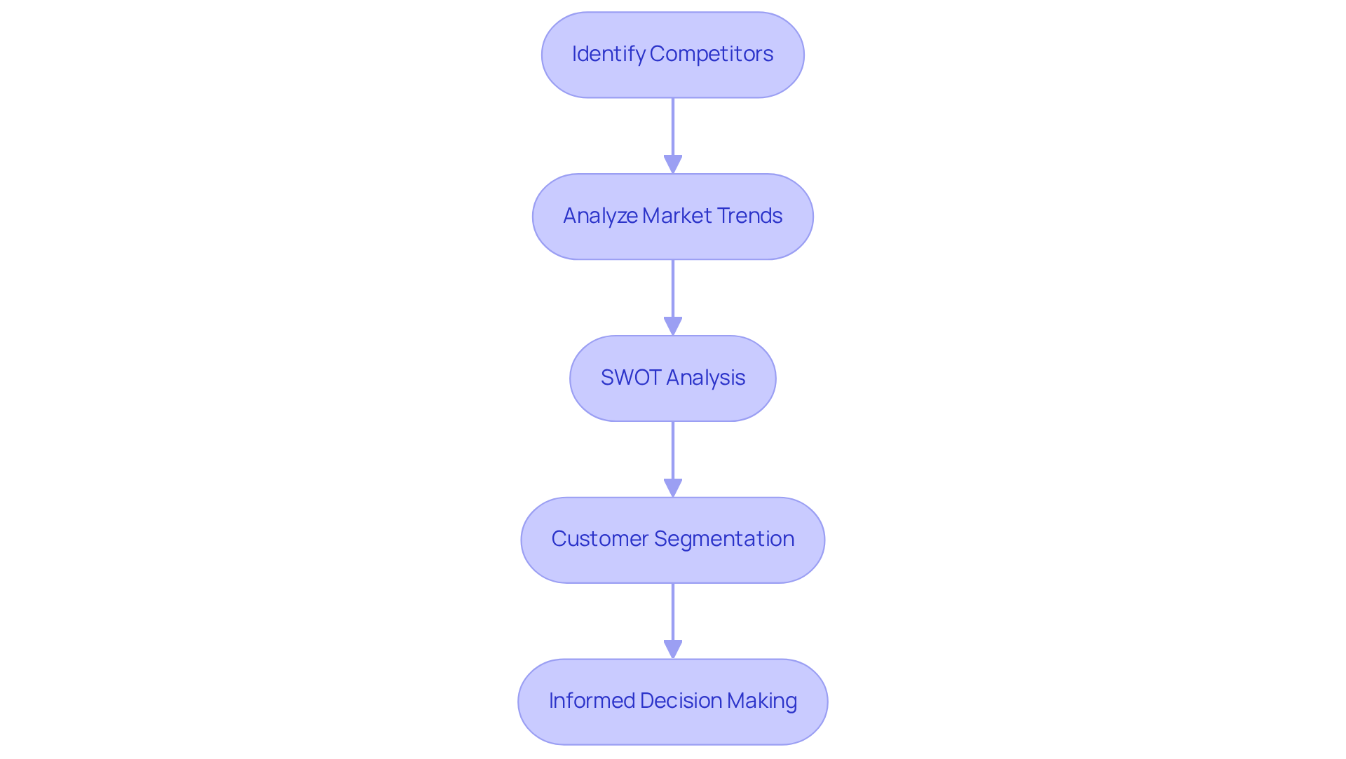 Each box represents a crucial step in the research process. Follow the arrows to see how each step builds on the previous one, guiding you toward making informed decisions in IoT product development.