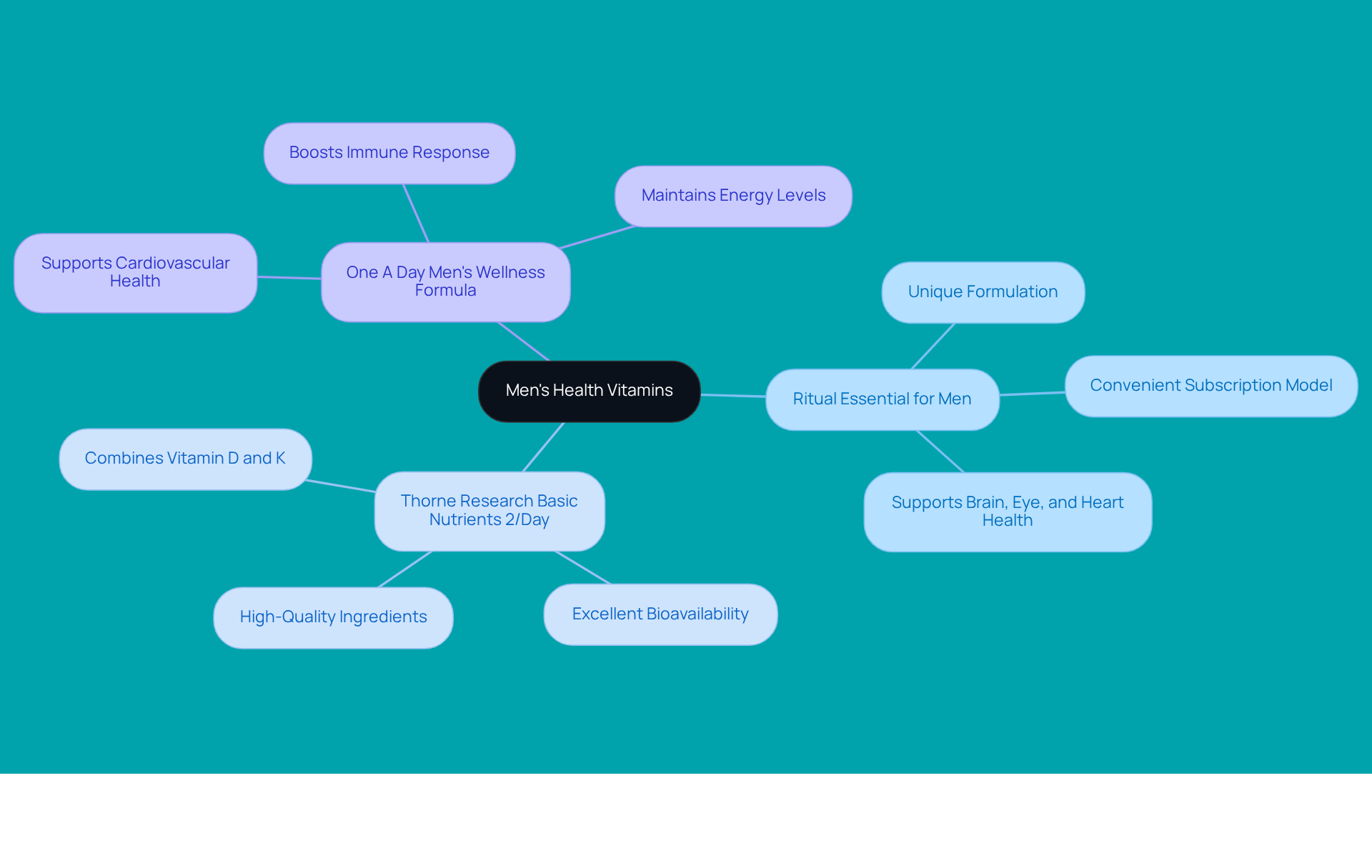 The central node represents men's health vitamins, while the branches show different products and their benefits. Each color-coded branch helps you quickly identify which vitamin supports which aspect of health.