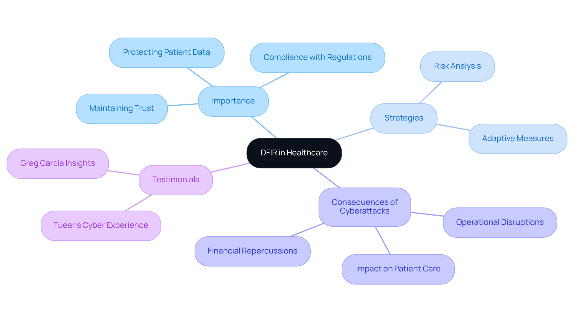 Start at the center with DFIR in Healthcare, then follow the branches to explore its importance, strategies, and real-world examples. Each branch highlights a different aspect of how DFIR protects patient data and enhances cybersecurity. Start at the center with DFIR in Healthcare, then follow the branches to explore its importance, strategies, and real-world examples. Each branch highlights a different aspect of how DFIR protects patient data and enhances cybersecurity.