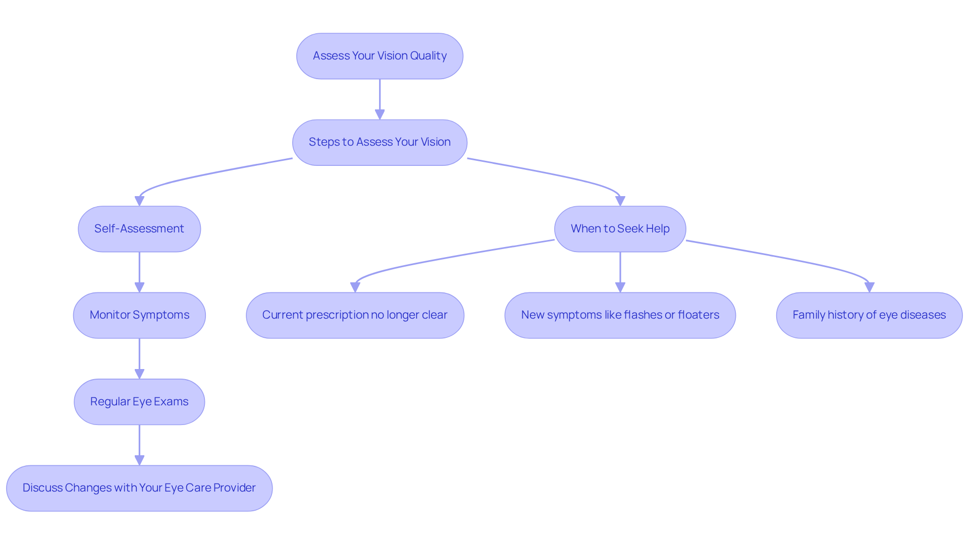 This flowchart guides you through assessing your vision. Start at the top and follow the arrows to see the steps you should take. If you notice any concerning symptoms, check the 'When to Seek Help' section to know when it's time to consult a professional. This flowchart guides you through assessing your vision. Start at the top and follow the arrows to see the steps you should take. If you notice any concerning symptoms, check the 'When to Seek Help' section to know when it's time to consult a professional.