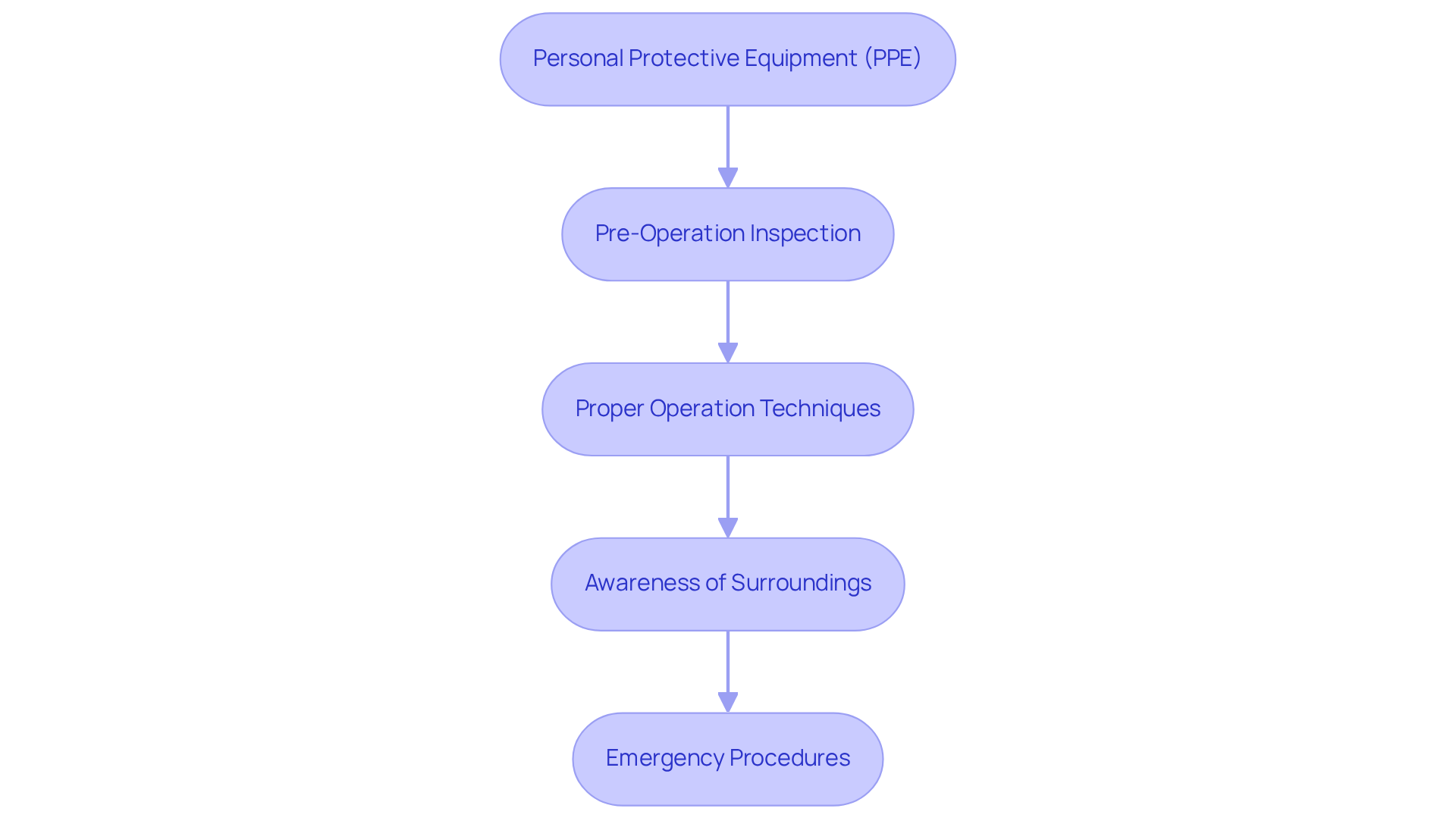 Each box in the flowchart represents a crucial step in ensuring safety while using trimming machines. Follow the arrows to see how each protocol builds on the previous one, creating a comprehensive approach to safe operation.