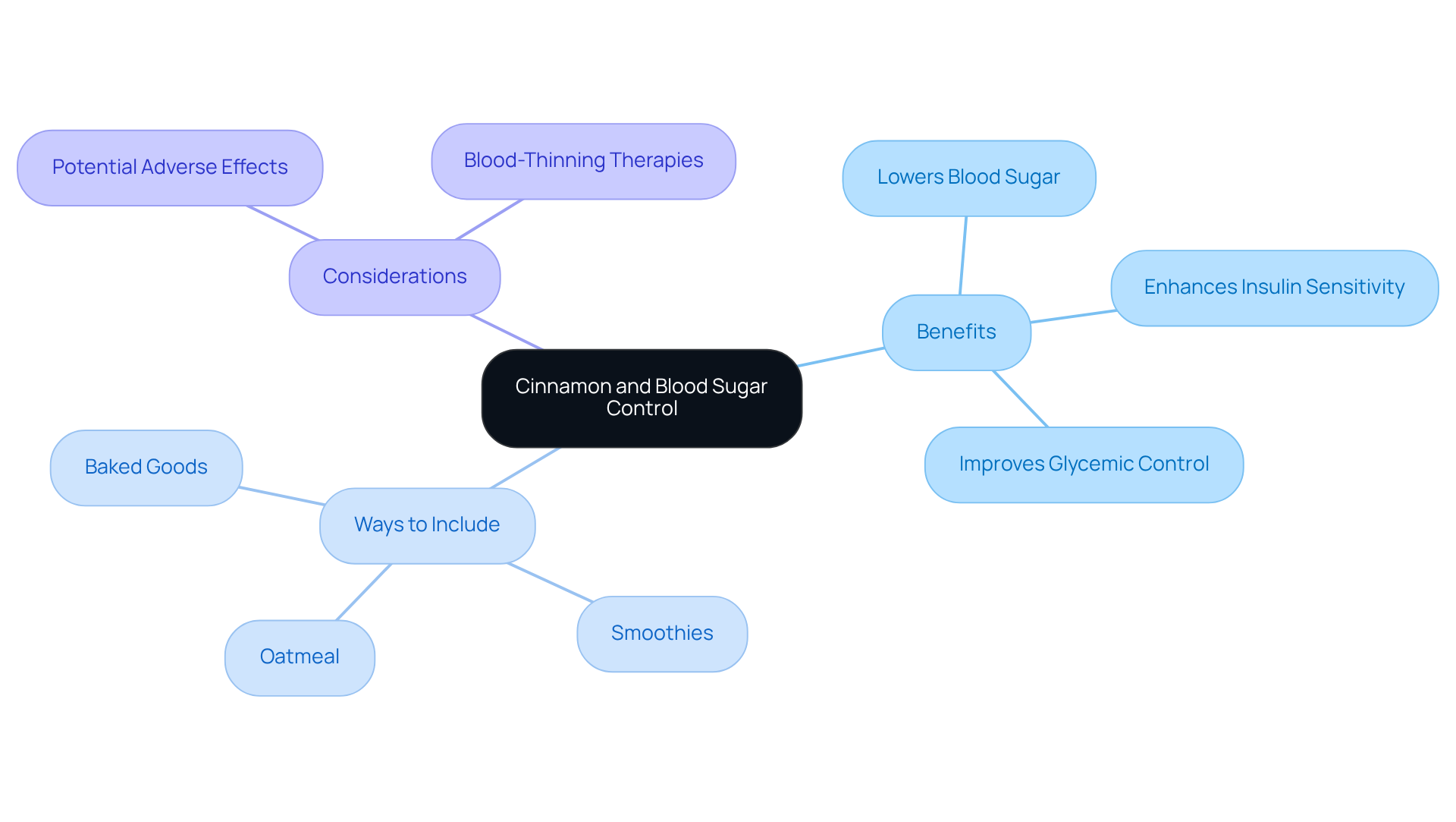 The central node represents cinnamon's impact on blood sugar. Each branch explores its benefits, how to use it in meals, and important considerations for health. The central node represents cinnamon's impact on blood sugar. Each branch explores its benefits, how to use it in meals, and important considerations for health.