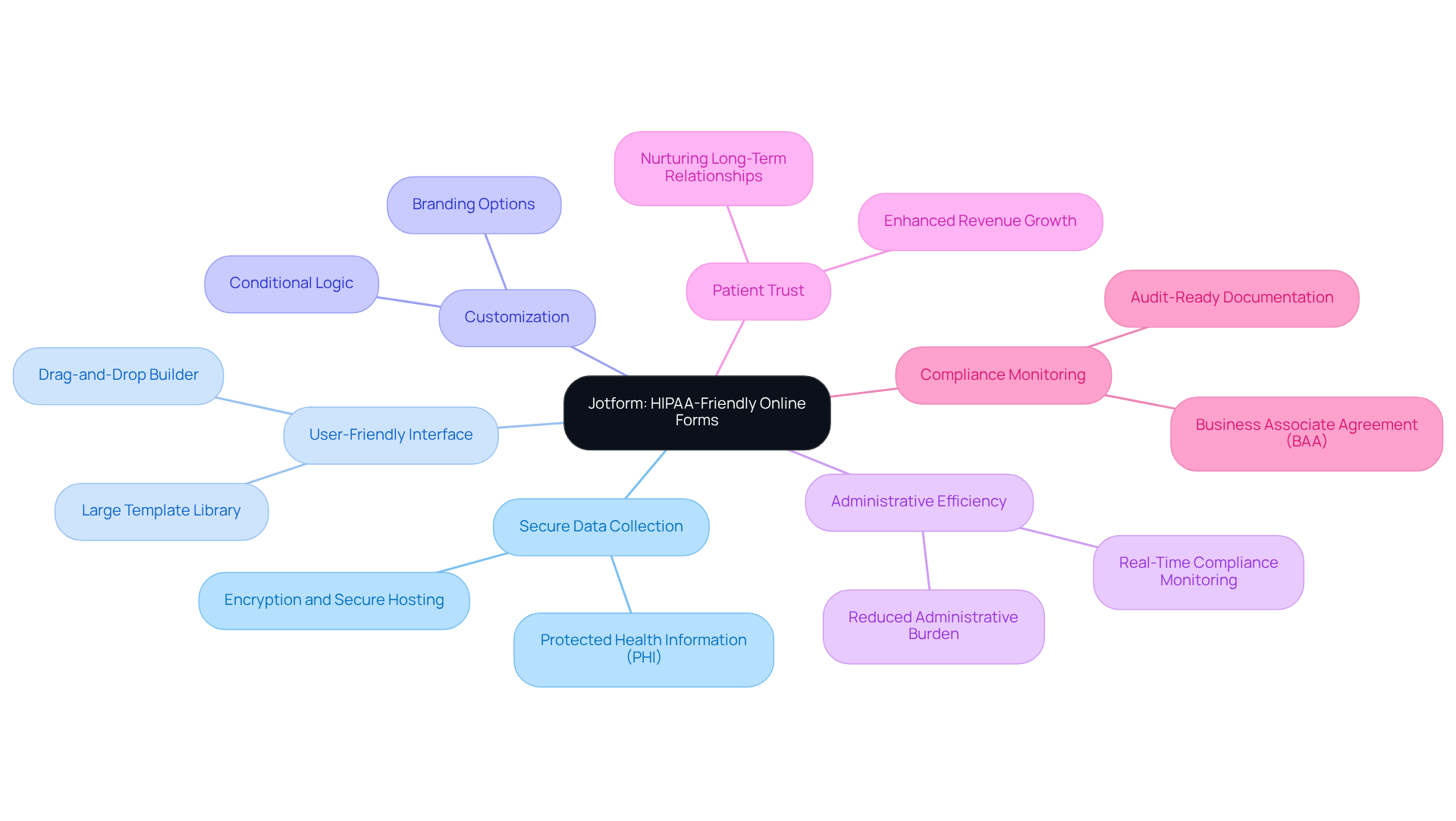 The central node represents Jotform, while the branches illustrate its various features and benefits. Each branch connects to specific aspects, helping you understand how Jotform supports secure data collection in healthcare. The central node represents Jotform, while the branches illustrate its various features and benefits. Each branch connects to specific aspects, helping you understand how Jotform supports secure data collection in healthcare.
