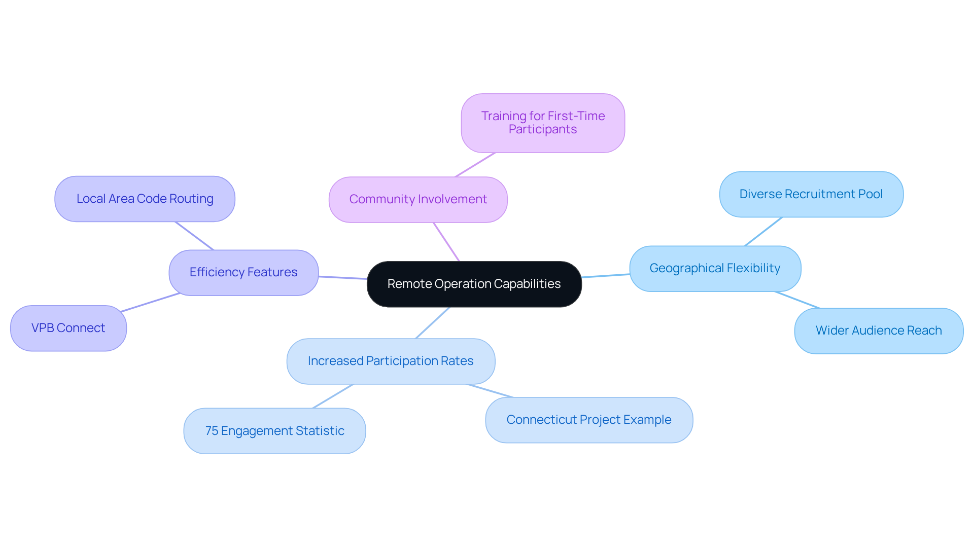 This mindmap illustrates how remote operation capabilities enhance accessibility and engagement. Start at the center with the main idea, then explore the branches to see how each aspect contributes to the overall effectiveness of remote operations. This mindmap illustrates how remote operation capabilities enhance accessibility and engagement. Start at the center with the main idea, then explore the branches to see how each aspect contributes to the overall effectiveness of remote operations.