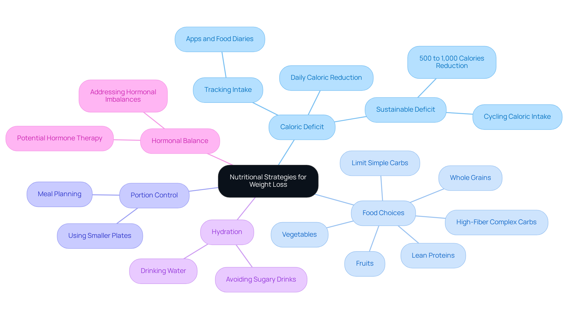 This mindmap starts with the main idea of weight loss strategies at the center. Each branch represents a different aspect of the approach, like what foods to eat or how to control portions. Follow the branches to explore specific tips and insights that can help you on your weight loss journey.
