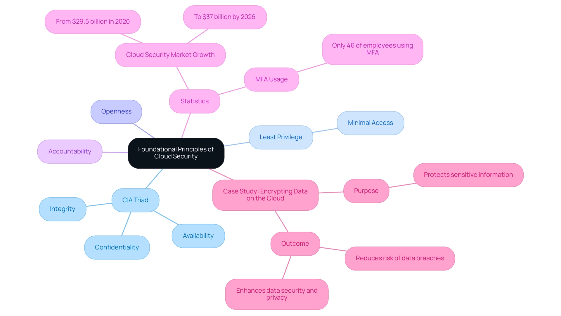 The central node represents cloud security principles, with branches for each principle and sub-branches illustrating their components and relevant statistics.