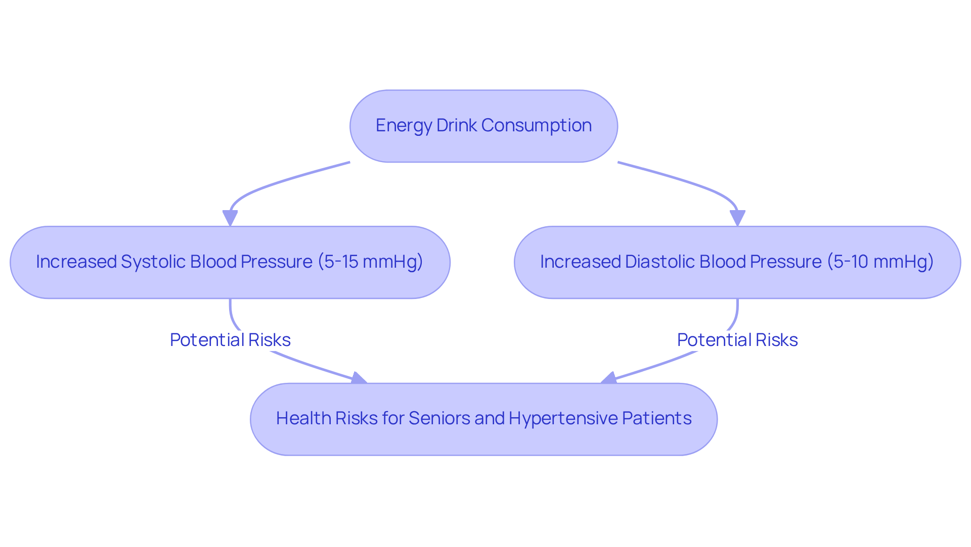 This flowchart shows how consuming energy drinks can lead to increased blood pressure levels. The arrows indicate the flow from consumption to the effects on systolic and diastolic pressure, highlighting the risks for specific groups.