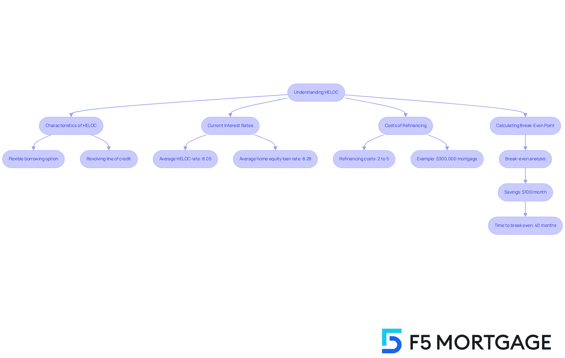 This flowchart guides you through understanding HELOCs, including their characteristics, current interest rates, costs, and how to calculate your break-even point when refinancing.