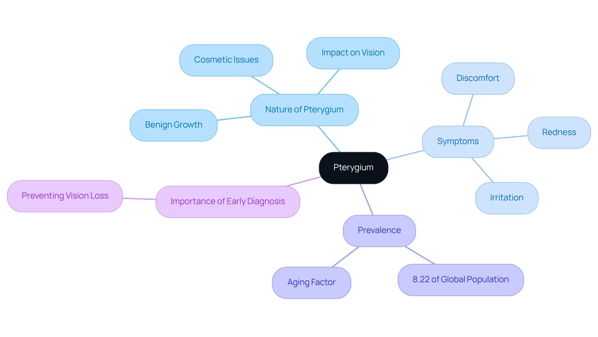 Este mapa mental comienza con el tema principal, 'Pterigión', en el centro. Cada rama representa un aspecto clave de la afección, lo que permite visualizar cómo se relacionan entre sí. Por ejemplo, en 'Síntomas' se encuentran detalles sobre molestias e irritación, mientras que 'Prevalencia' muestra cuántas personas se ven afectadas. Esta representación visual ayuda a comprender el panorama general del pterigión y la importancia de tratarlo precozmente. This mindmap starts with the main topic, 'Pterygium', at the center. Each branch represents a key aspect of the condition, helping you see how they connect. For example, under 'Symptoms', you can find details about discomfort and irritation, while 'Prevalence' shows how many people are affected. This visual helps you grasp the overall picture of pterygium and why it's important to address it early.