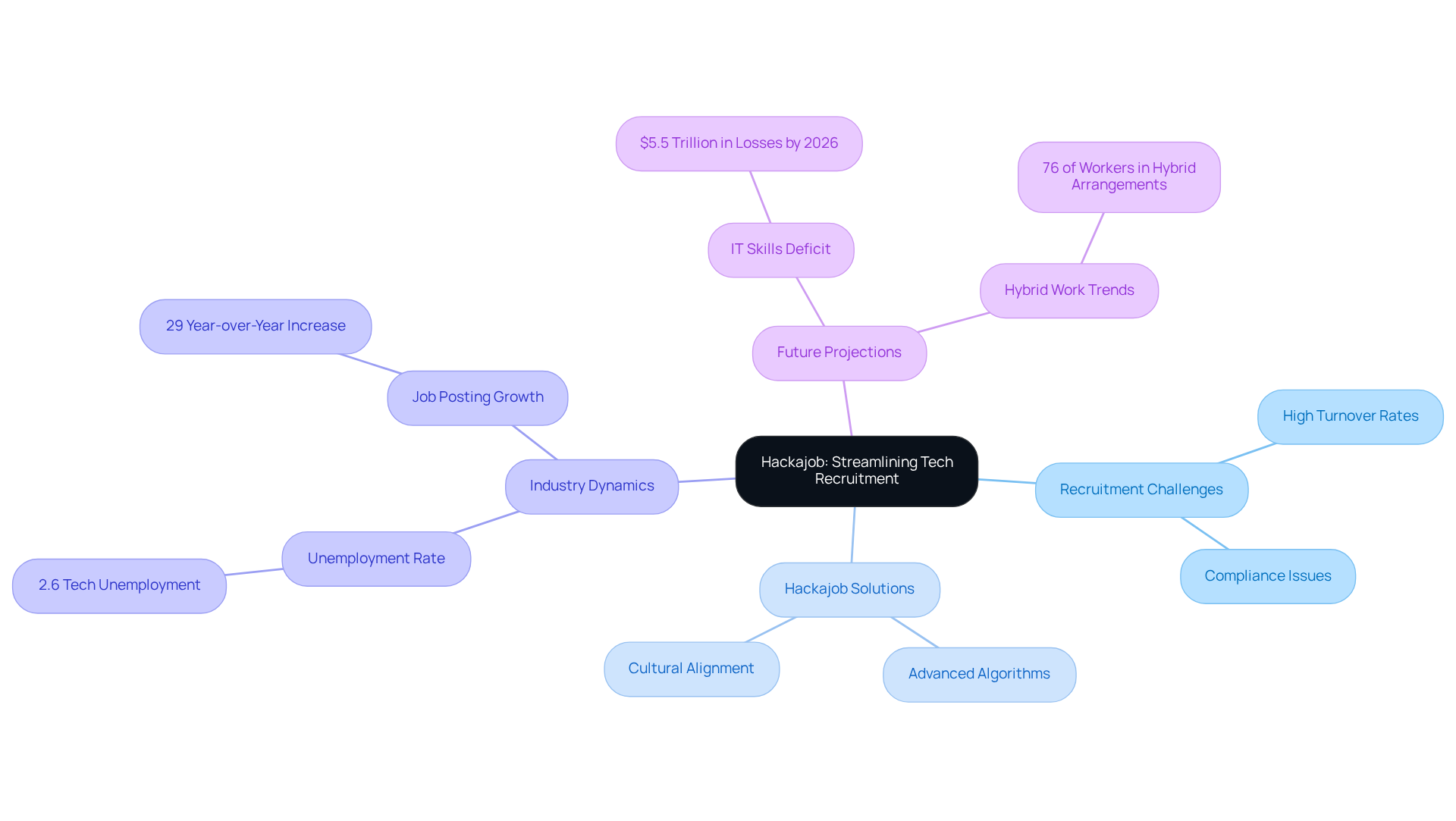 The central node represents Hackajob's mission, while branches show the challenges faced, solutions provided, current industry trends, and future outlook. Explore each branch to understand the broader context of tech recruitment.