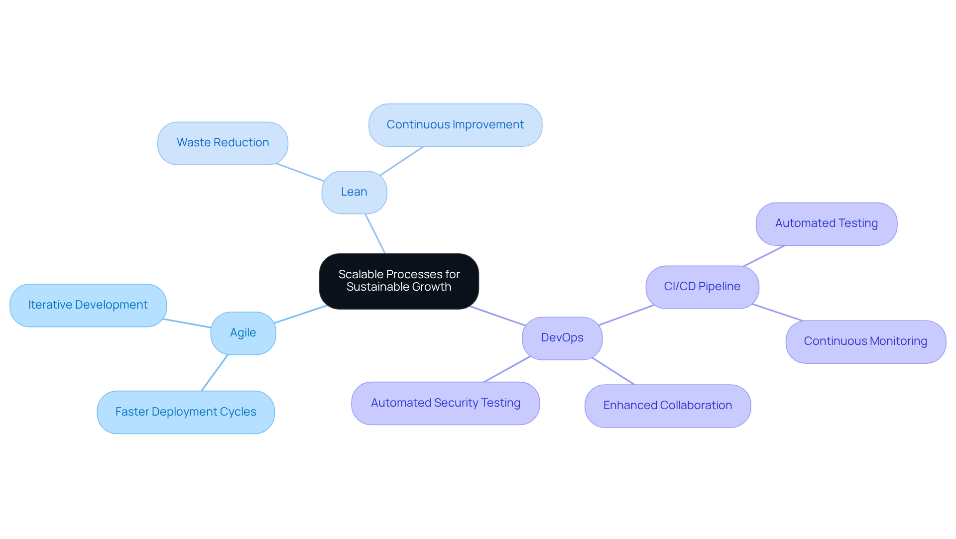 The central node represents the main goal of scalable processes. Each branch shows a methodology, and the sub-branches highlight specific practices or benefits, illustrating how they contribute to sustainable growth.