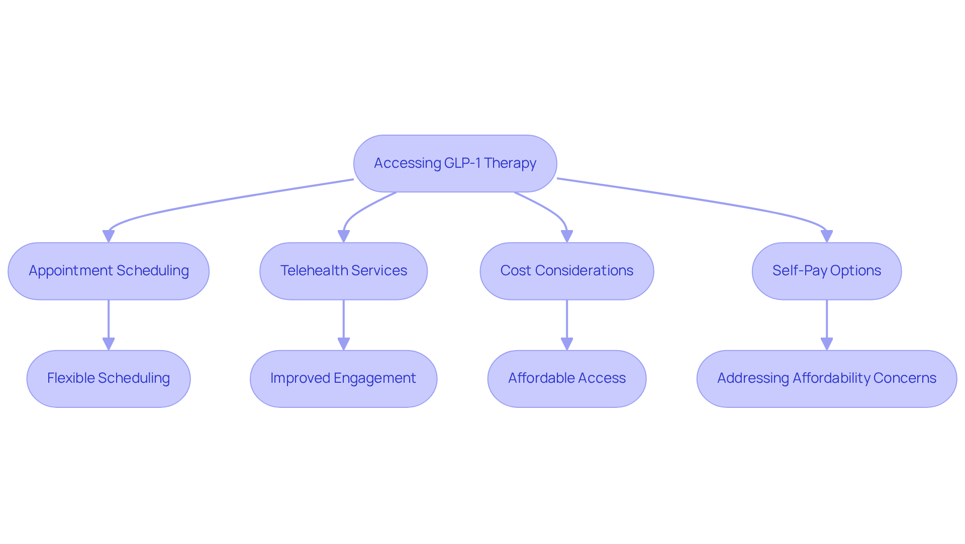 Follow the arrows to see how you can access GLP-1 therapy. Each step shows what you can expect, from scheduling your appointments to understanding costs and support options.