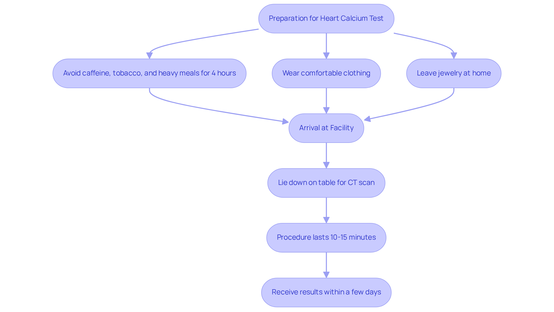 Follow the arrows to see what you need to do before and during your heart calcium test. Each box represents a step in the process, making it easy to understand what to expect.