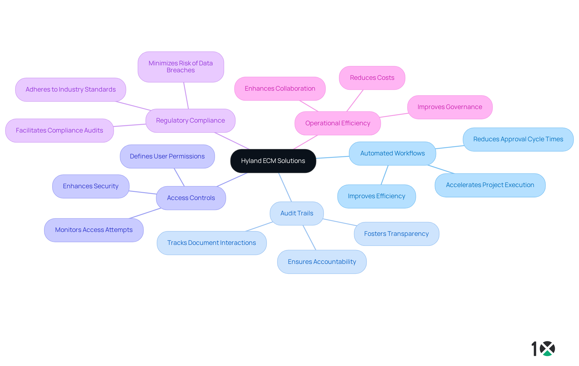 The center shows Hyland's solutions, and branches illustrate key features and benefits. Each branch highlights how these features contribute to regulatory compliance and operational efficiency. The center shows Hyland's solutions, and branches illustrate key features and benefits. Each branch highlights how these features contribute to regulatory compliance and operational efficiency.