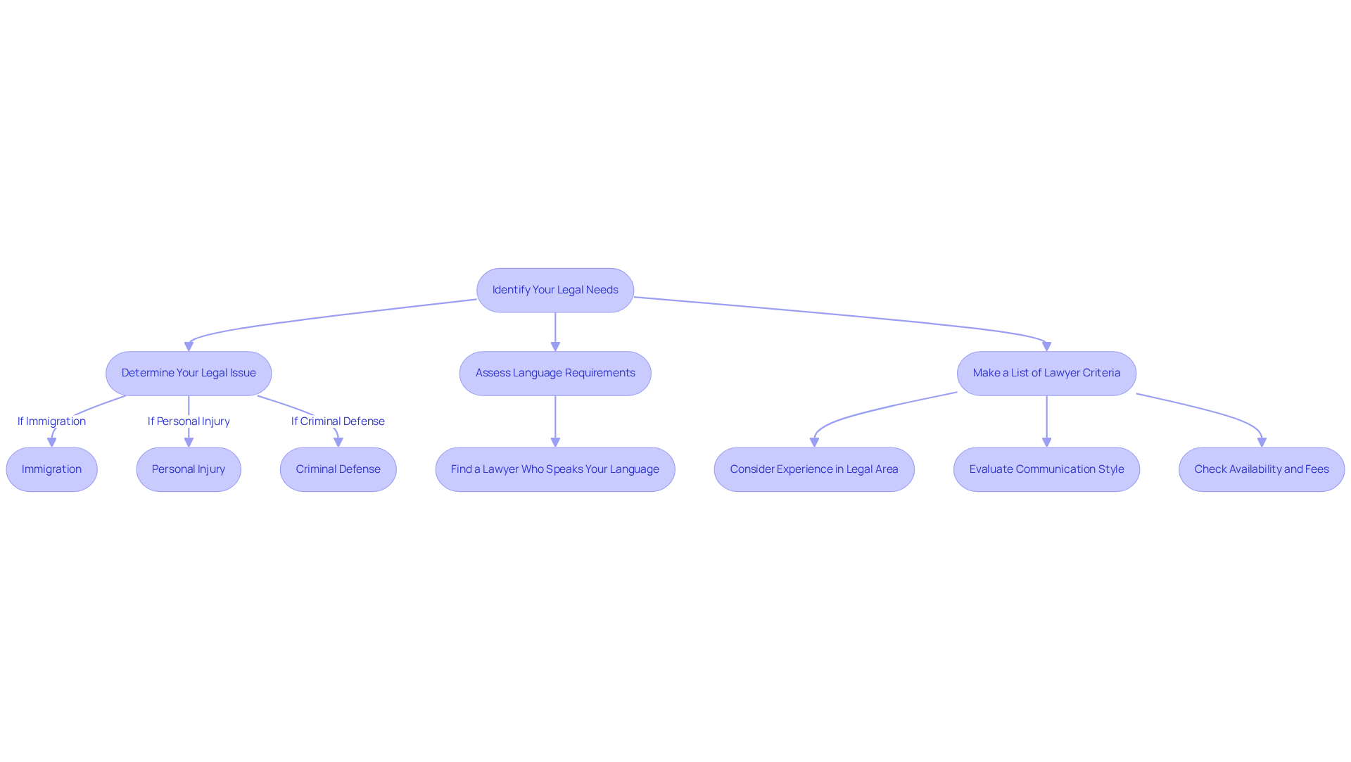 This flowchart guides you through the process of identifying your legal needs. Start at the top and follow the arrows to see each step you should take, from understanding your legal issue to finding a lawyer who speaks your language.