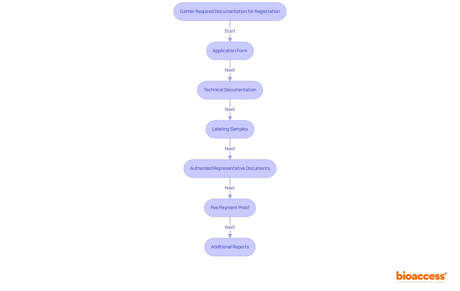 This flowchart guides you through the necessary steps to gather documentation for medical device registration. Each box represents a specific document you need to prepare. Follow the arrows to see the order in which you should compile them.