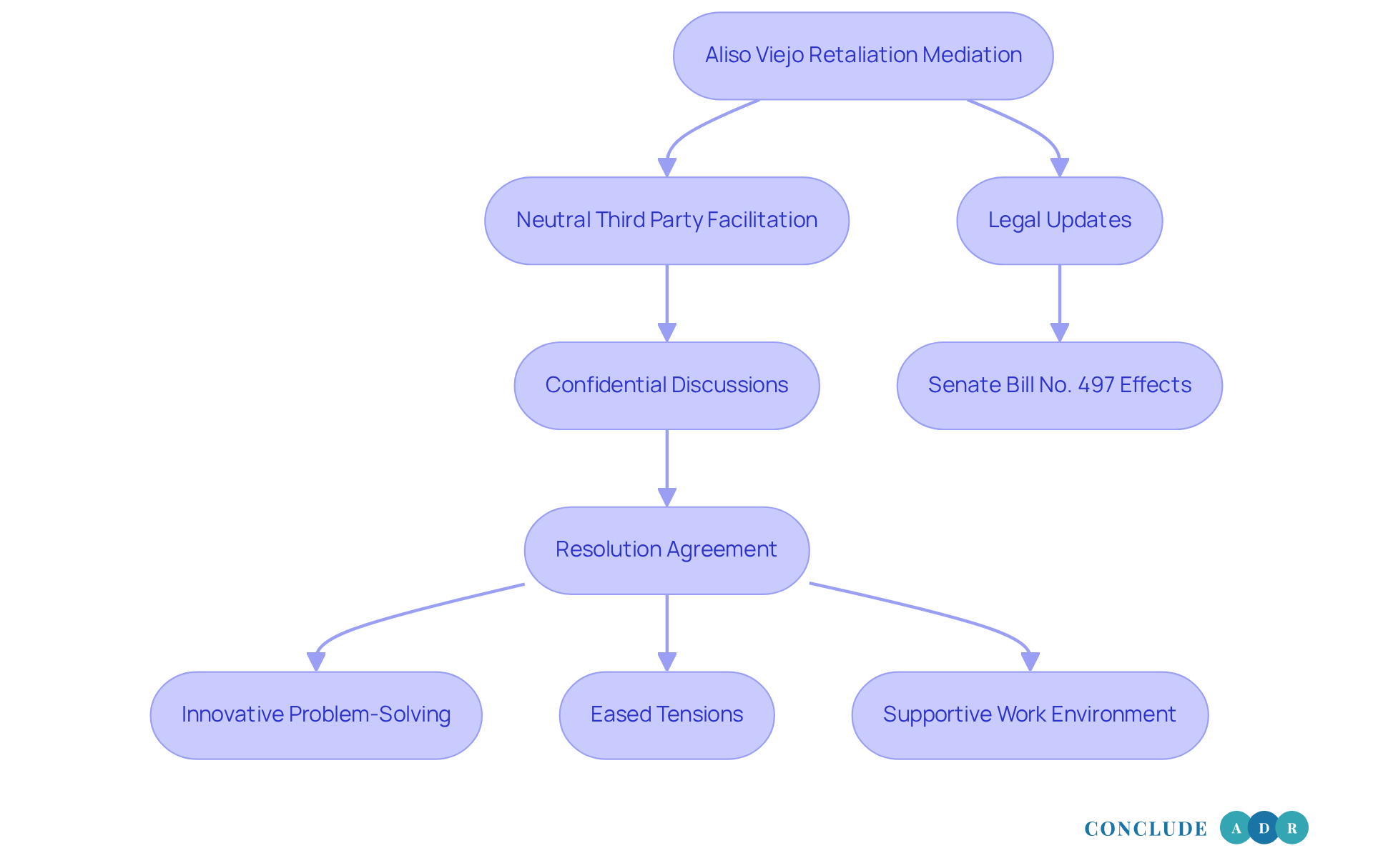 This flowchart maps out how the mediation process works, the legal landscape affecting it, and the positive outcomes that arise from effective mediation. Follow the arrows to see how each part connects.