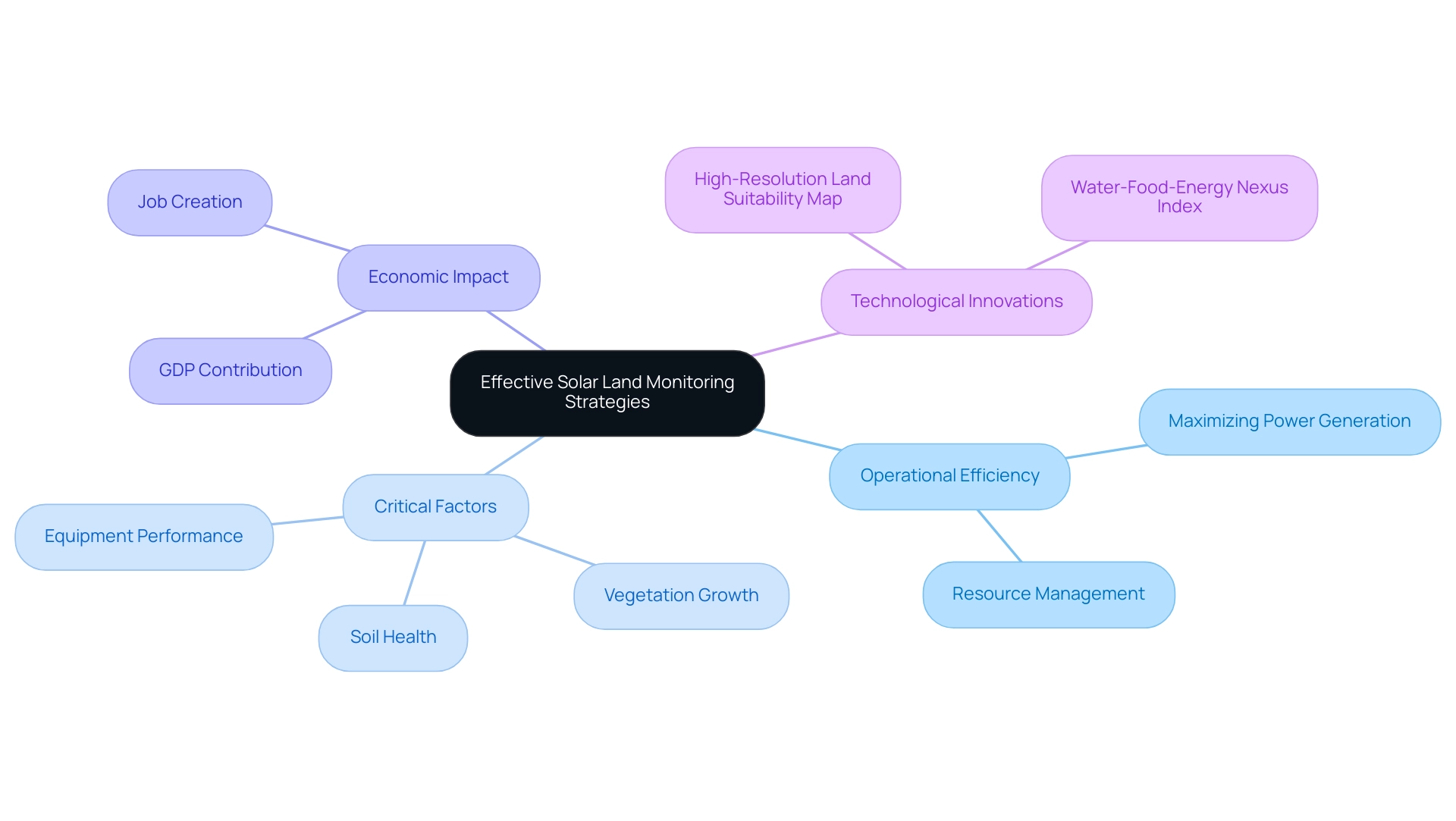 The central node represents the overall theme, with branches illustrating key areas such as operational efficiency, critical factors, economic impact, and technological innovations.