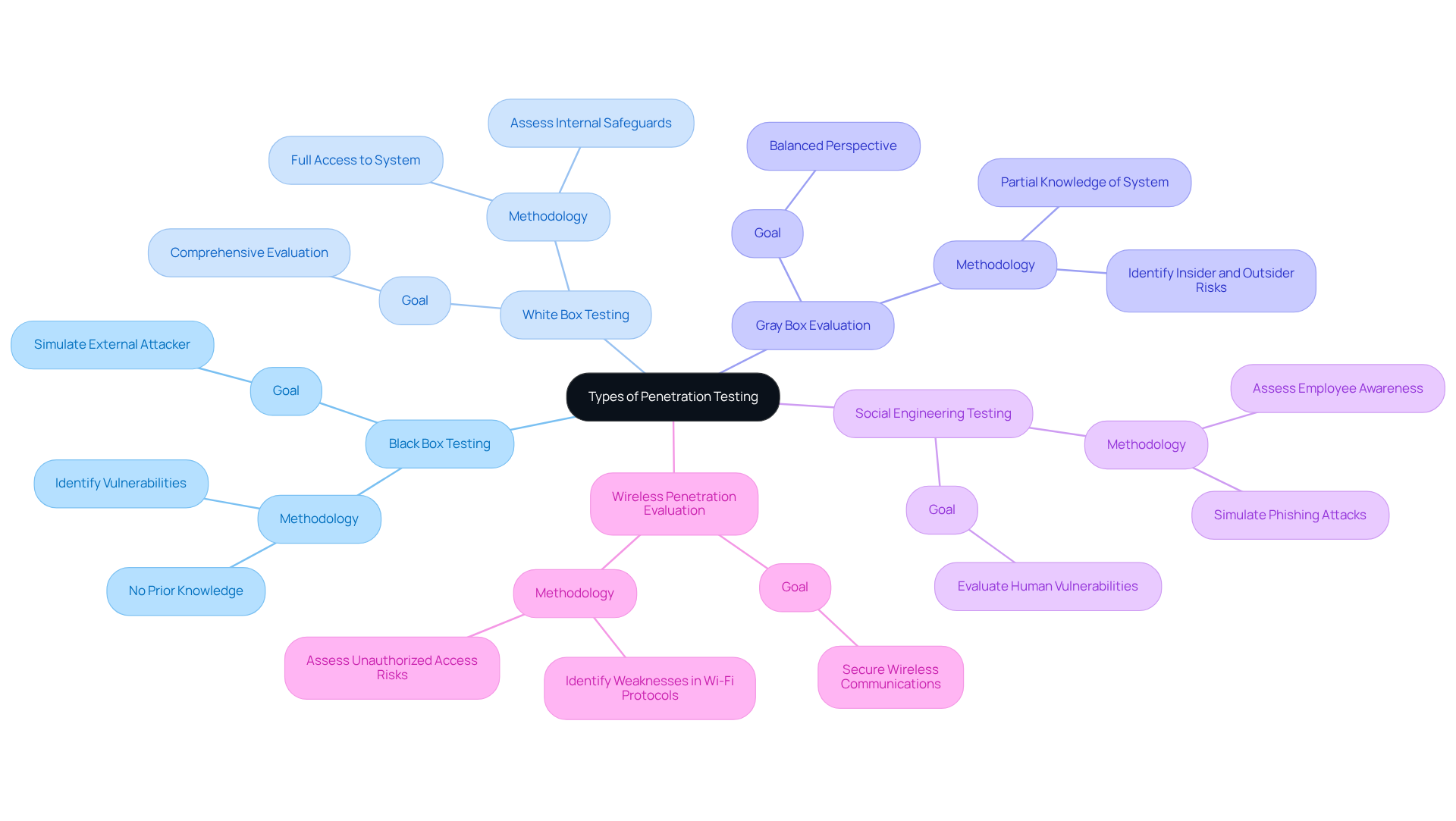 The central node represents the main topic of penetration testing, while each branch shows a different testing type. The sub-branches explain the goals and methods of each type, helping you understand how they contribute to security and compliance. The central node represents the main topic of penetration testing, while each branch shows a different testing type. The sub-branches explain the goals and methods of each type, helping you understand how they contribute to security and compliance.