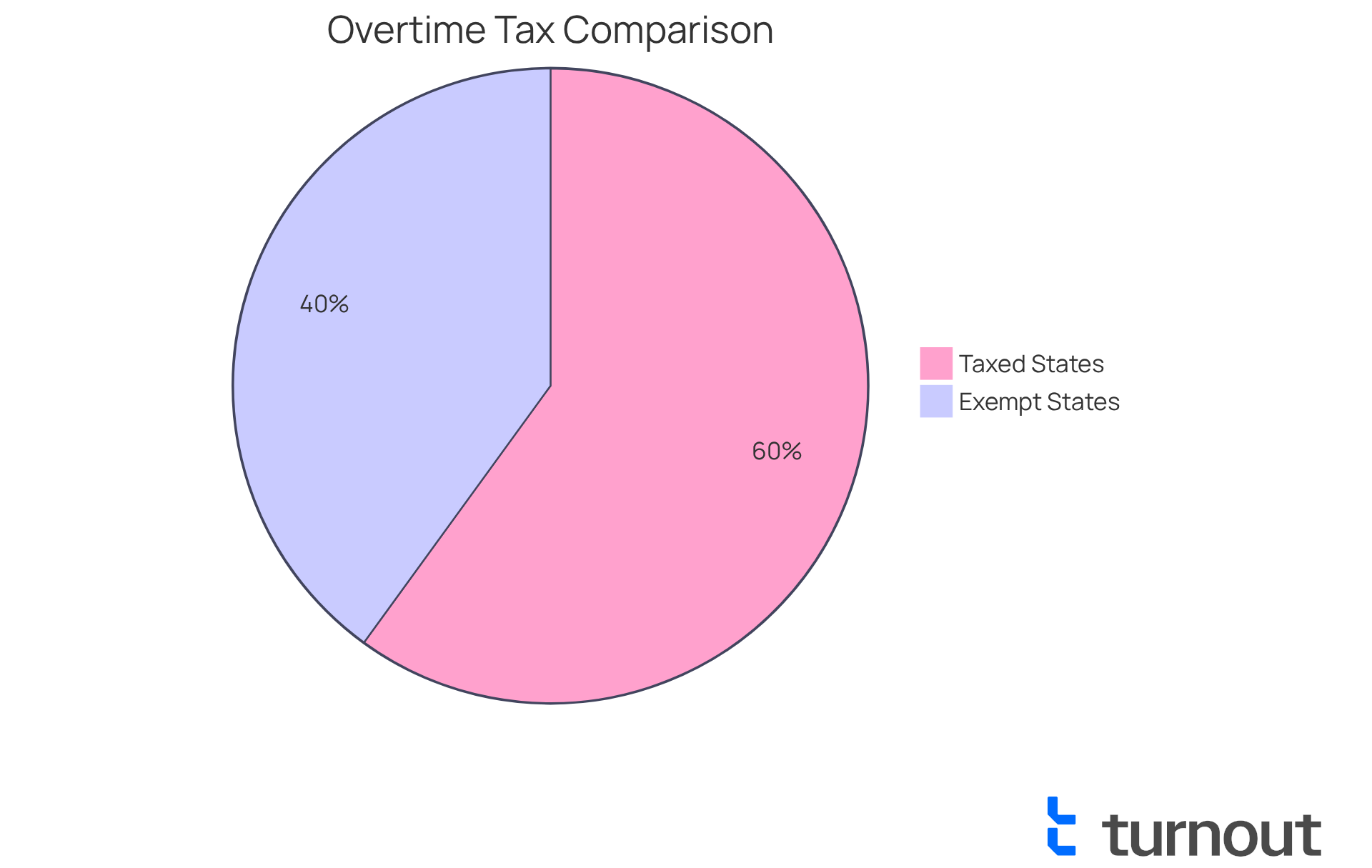 This pie chart shows the proportion of states that tax overtime pay versus those that provide exemptions. The red slice represents states with higher tax rates on overtime, while the green slice indicates states where overtime is exempt from local income tax. This pie chart shows the proportion of states that tax overtime pay versus those that provide exemptions. The red slice represents states with higher tax rates on overtime, while the green slice indicates states where overtime is exempt from local income tax.