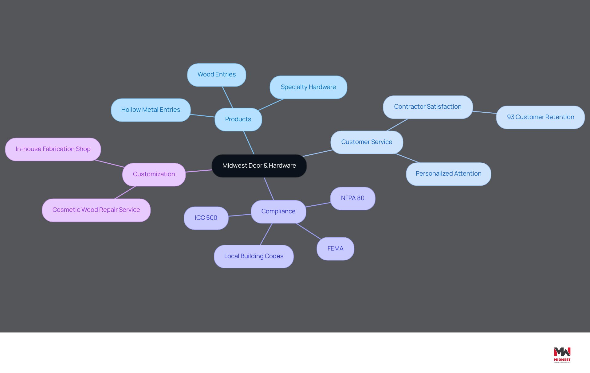 This mindmap illustrates how Midwest Door & Hardware supports contractors through various services and products. Each branch represents a key area of focus, helping you understand the company's offerings and how they relate to contractor needs.