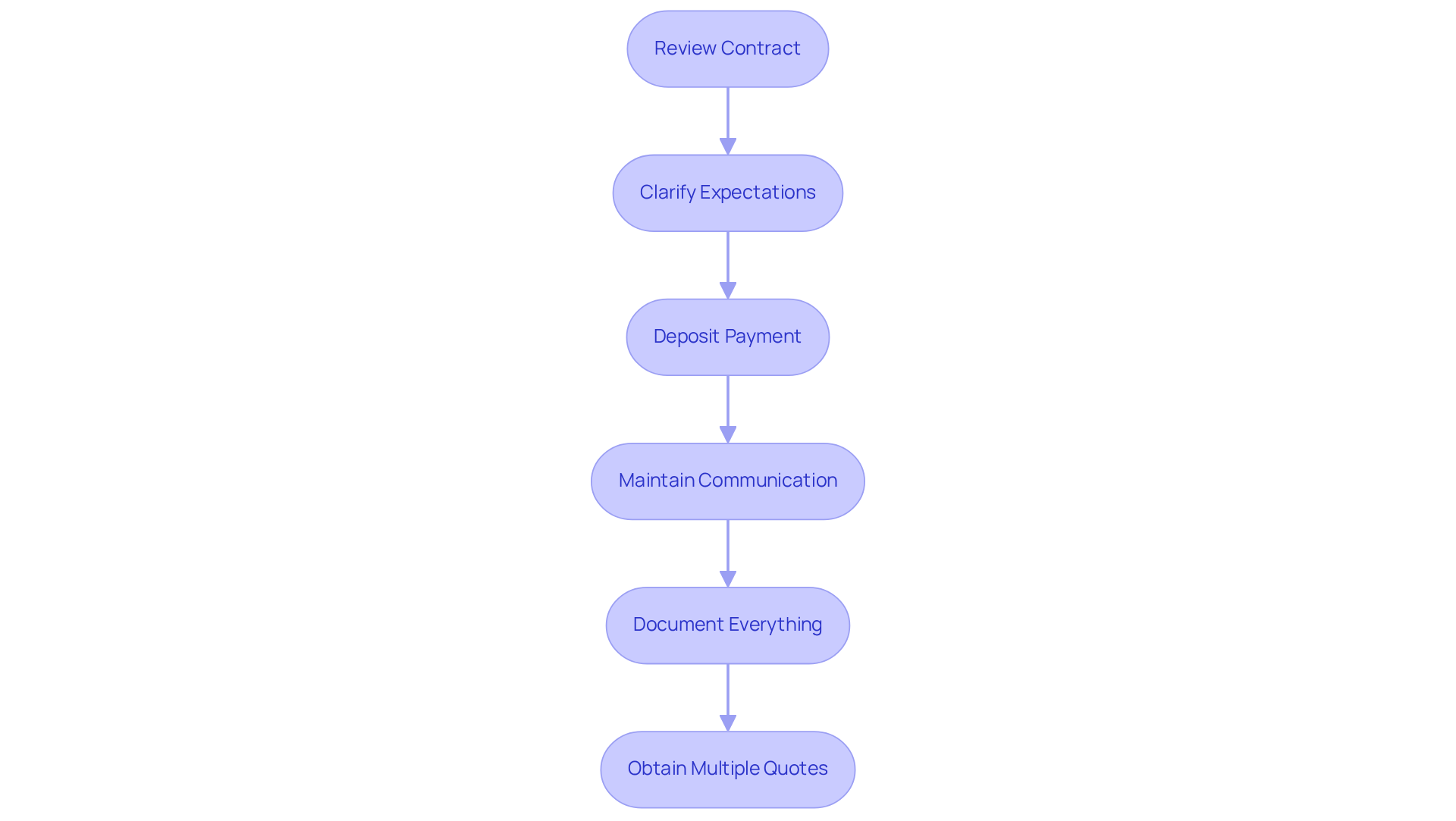 Each box represents a step you need to take to finalize your booking. Follow the arrows to see the order in which you should complete these steps for a smooth booking process.