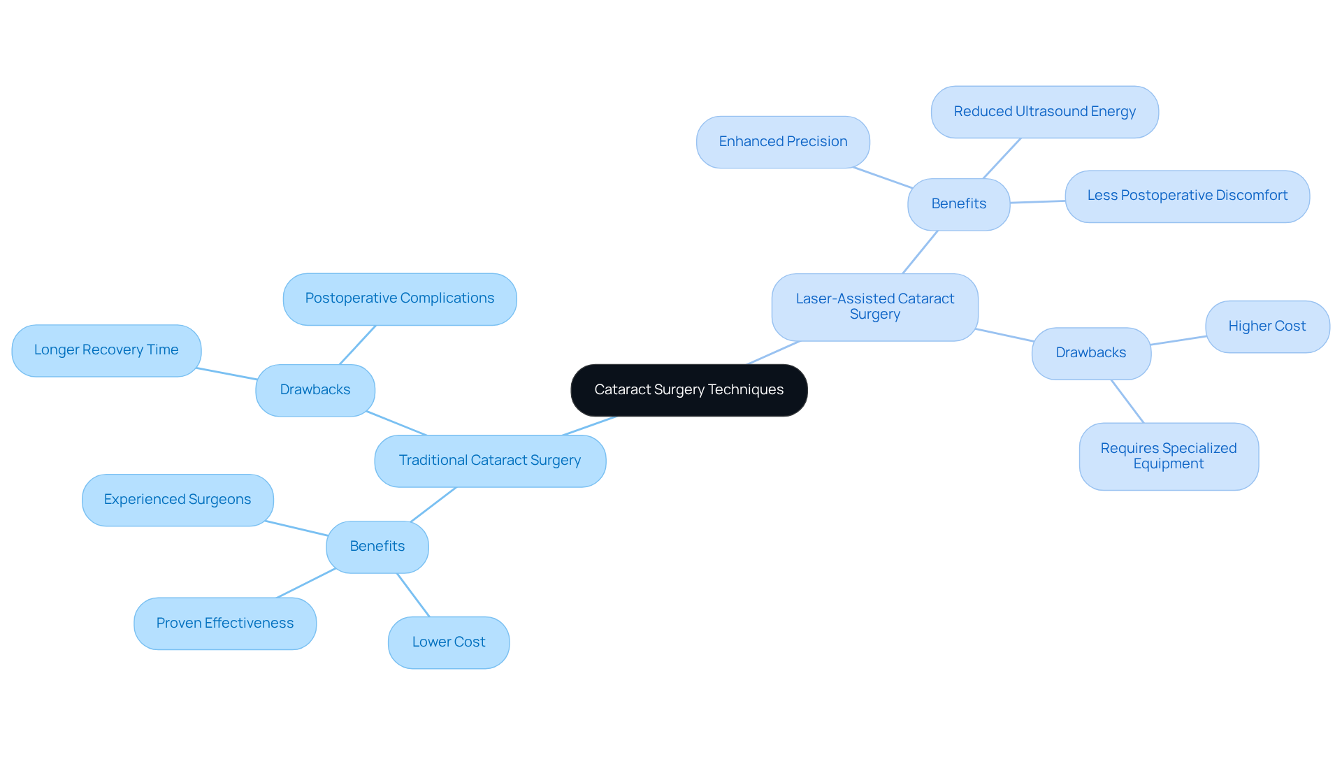 Este mapa mental ilustra los dos tipos principales de cirugía de cataratas. Cada rama muestra las ventajas y desventajas de cada técnica, lo que le permite ver de un vistazo qué debe tener en cuenta al tomar su decisión. This mindmap illustrates the two main types of cataract surgery. Each branch shows the benefits and drawbacks of each technique, helping you see at a glance what to consider when making your choice.