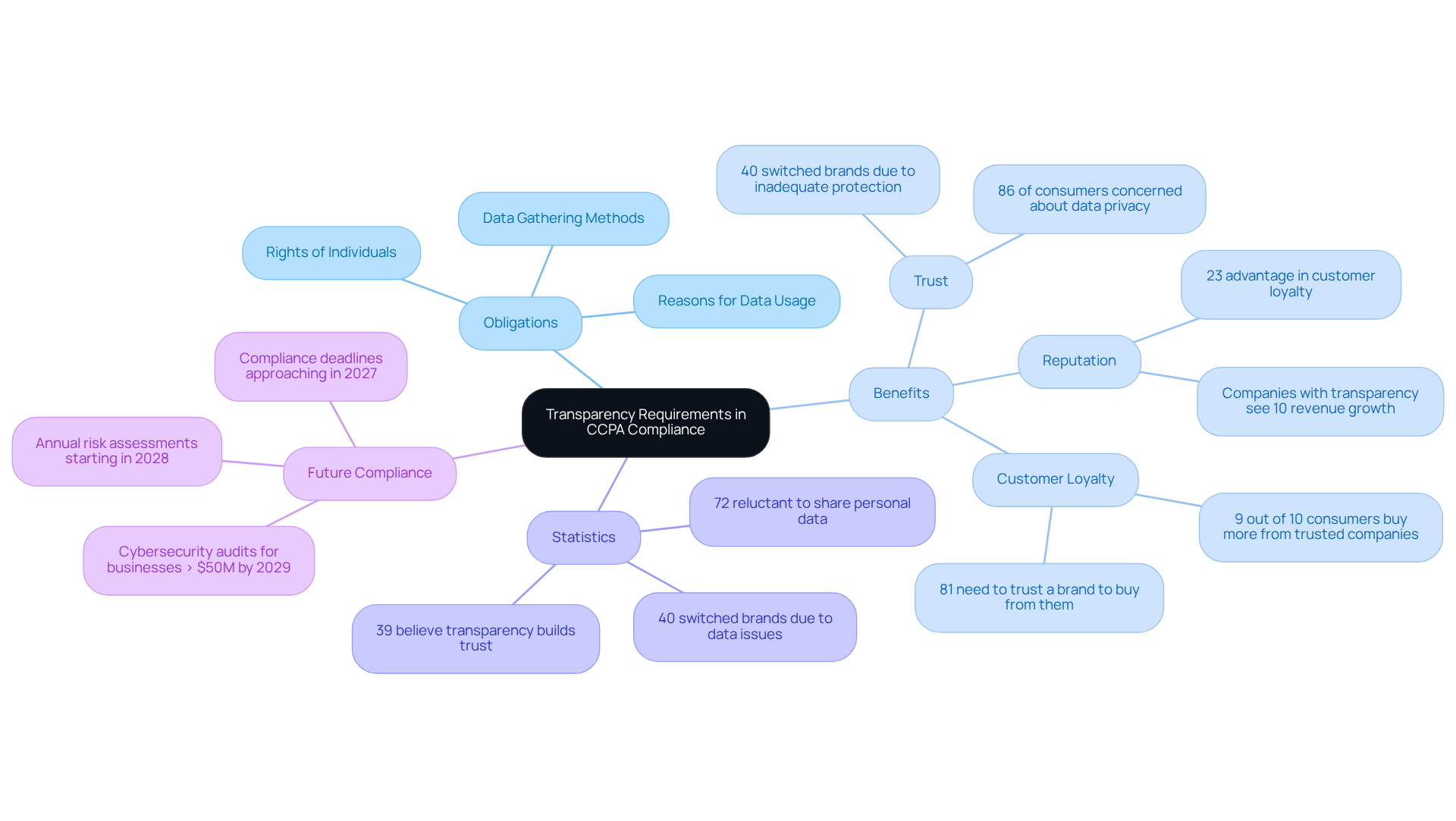 The central node represents the main theme of transparency in CCPA compliance. Each branch shows different aspects related to this theme, helping you see how they connect and contribute to building trust and compliance.