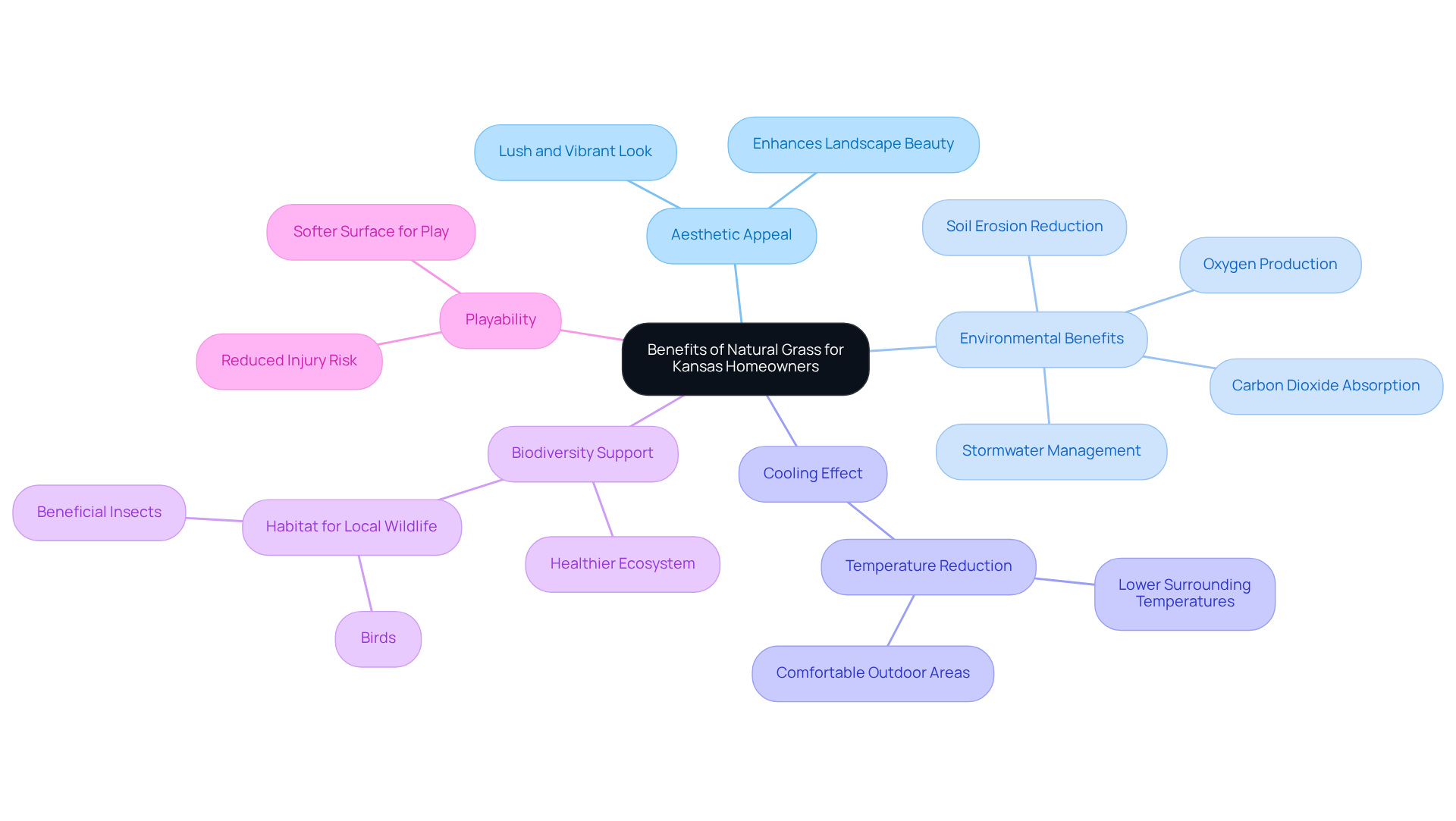 The central node shows the main topic, while each branch represents a specific benefit of natural grass. Follow the branches to explore how each benefit contributes to a better home environment.