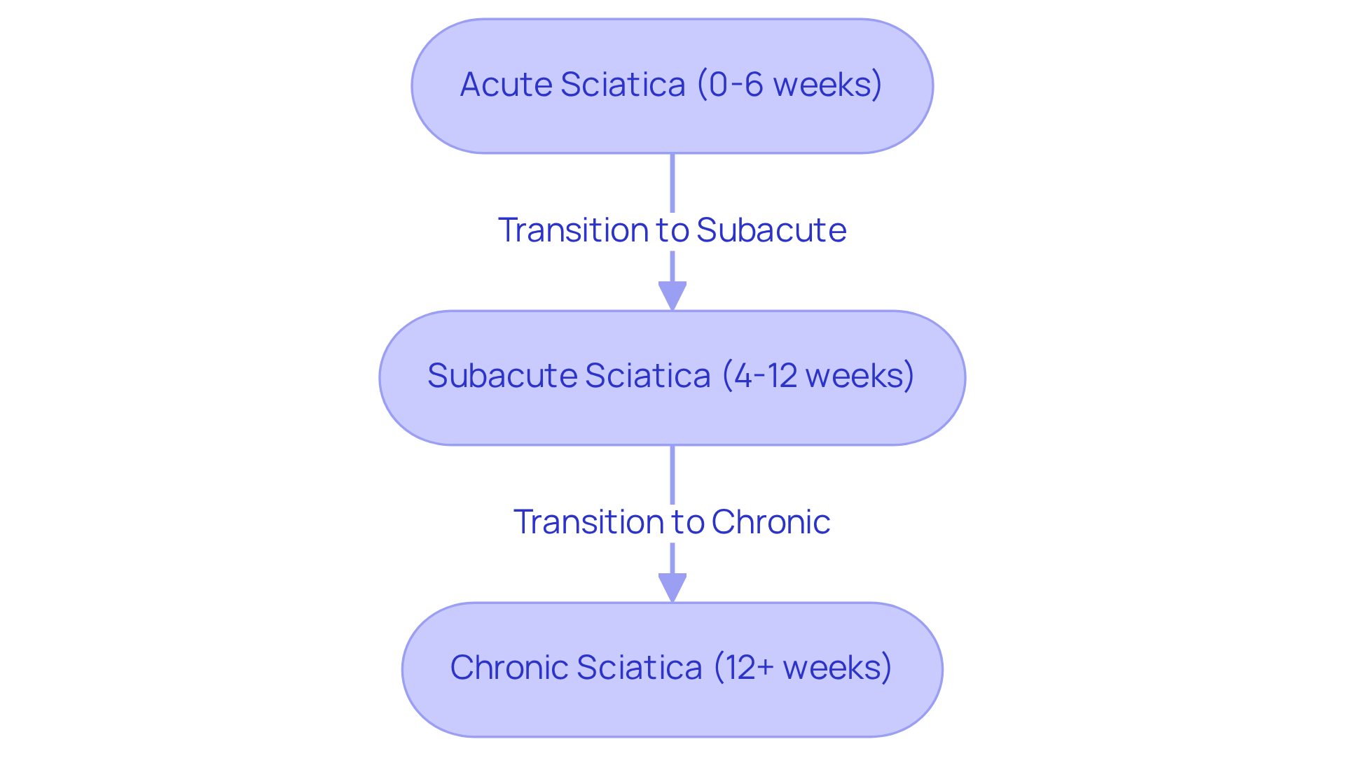 Each box represents a phase of sciatica pain. The arrows show how the phases connect, and the descriptions provide insight into what to expect during each stage. Each box represents a phase of sciatica pain. The arrows show how the phases connect, and the descriptions provide insight into what to expect during each stage.