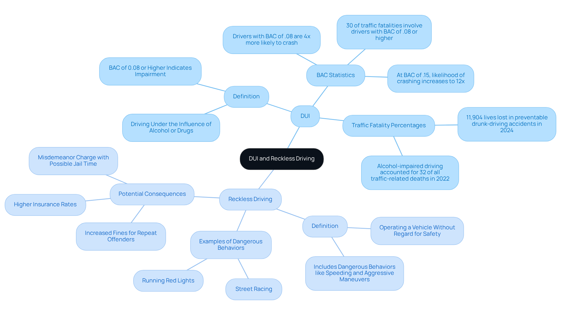 This mindmap helps you visualize the key differences and implications of DUI and reckless driving. Start at the center with the main topic, then explore each branch to see definitions, statistics, and consequences related to each driving offense.