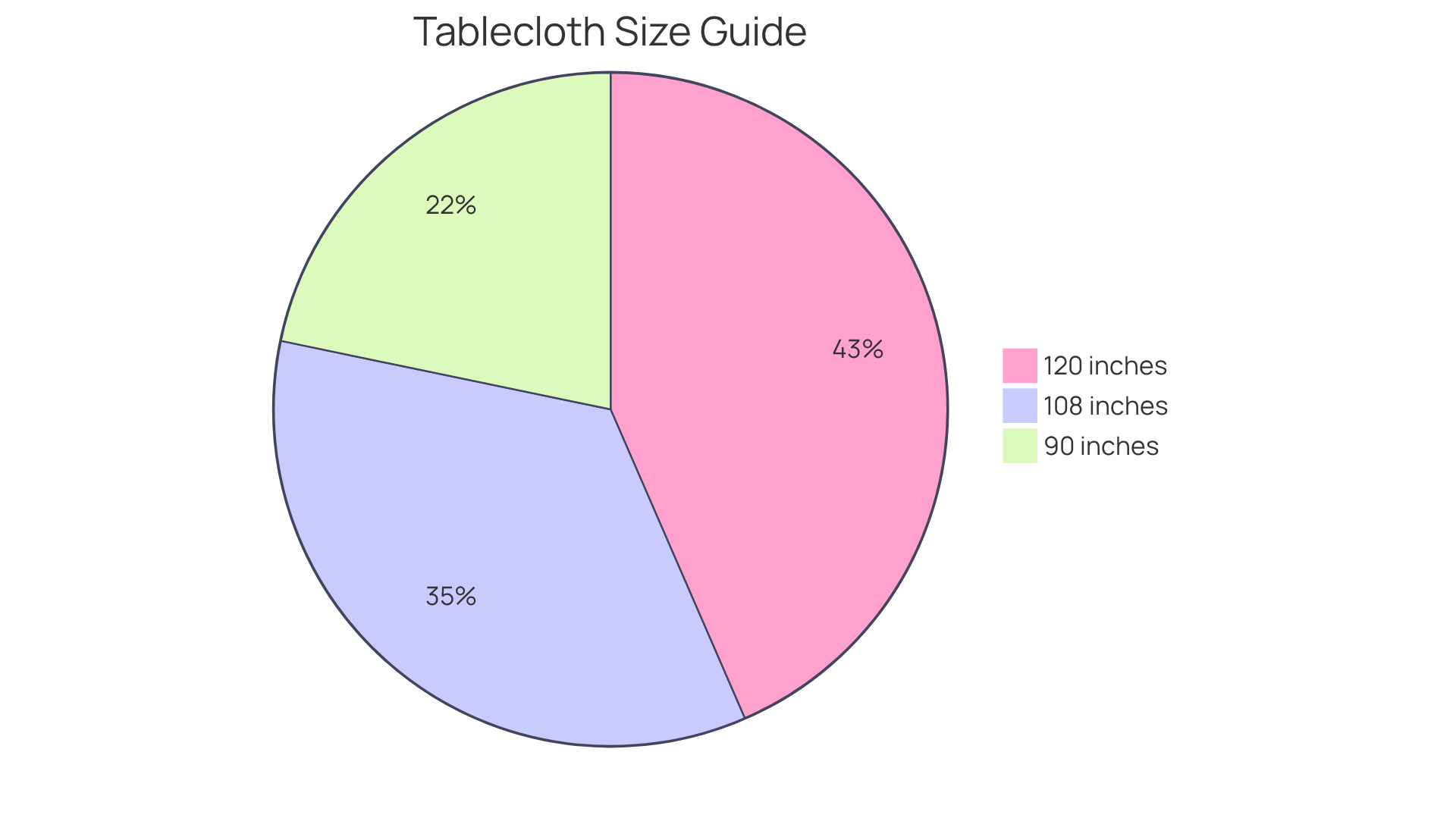 Each segment of the pie chart shows a recommended tablecloth size for a 60-inch round table. The size indicates how much the cloth will hang over the edge, affecting the look and feel of your event. Choose the size that best fits your occasion!