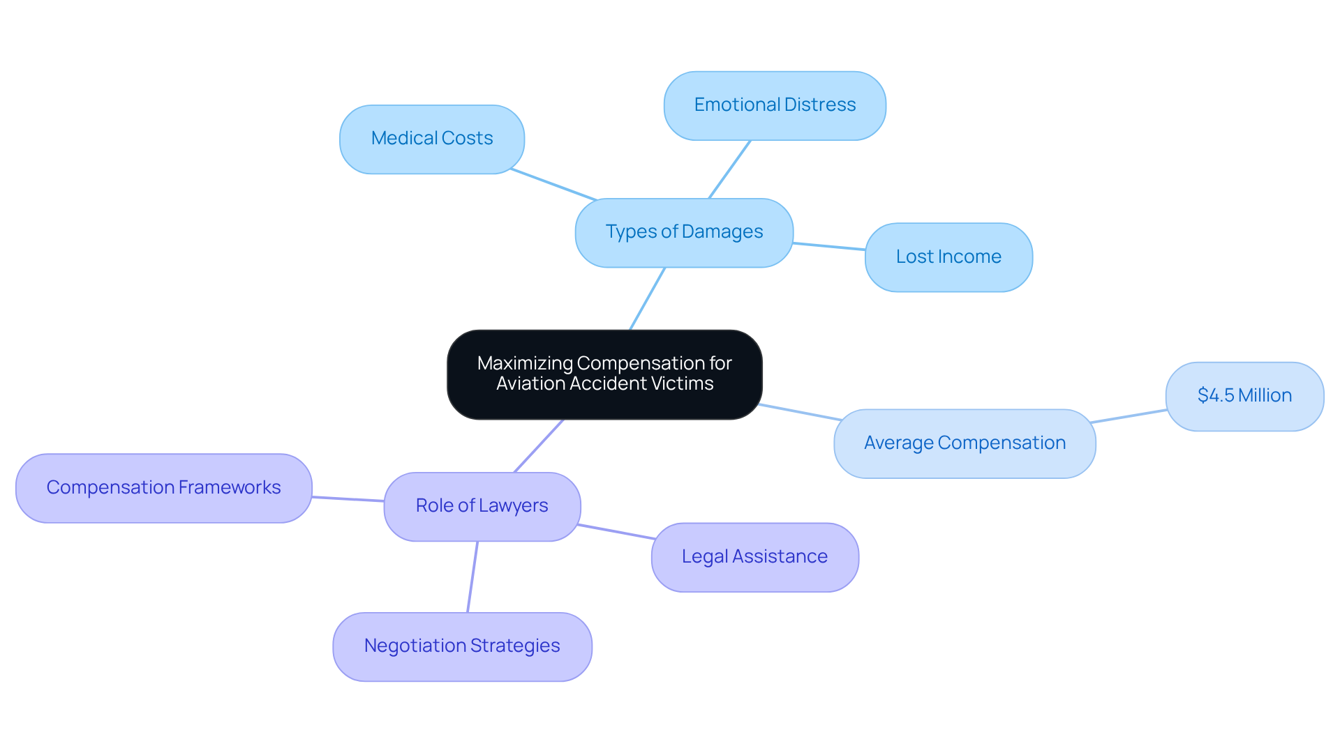 Start at the center with the main topic, then follow the branches to explore different aspects of compensation, including what damages can be claimed and how lawyers can help navigate the process. Start at the center with the main topic, then follow the branches to explore different aspects of compensation, including what damages can be claimed and how lawyers can help navigate the process.
