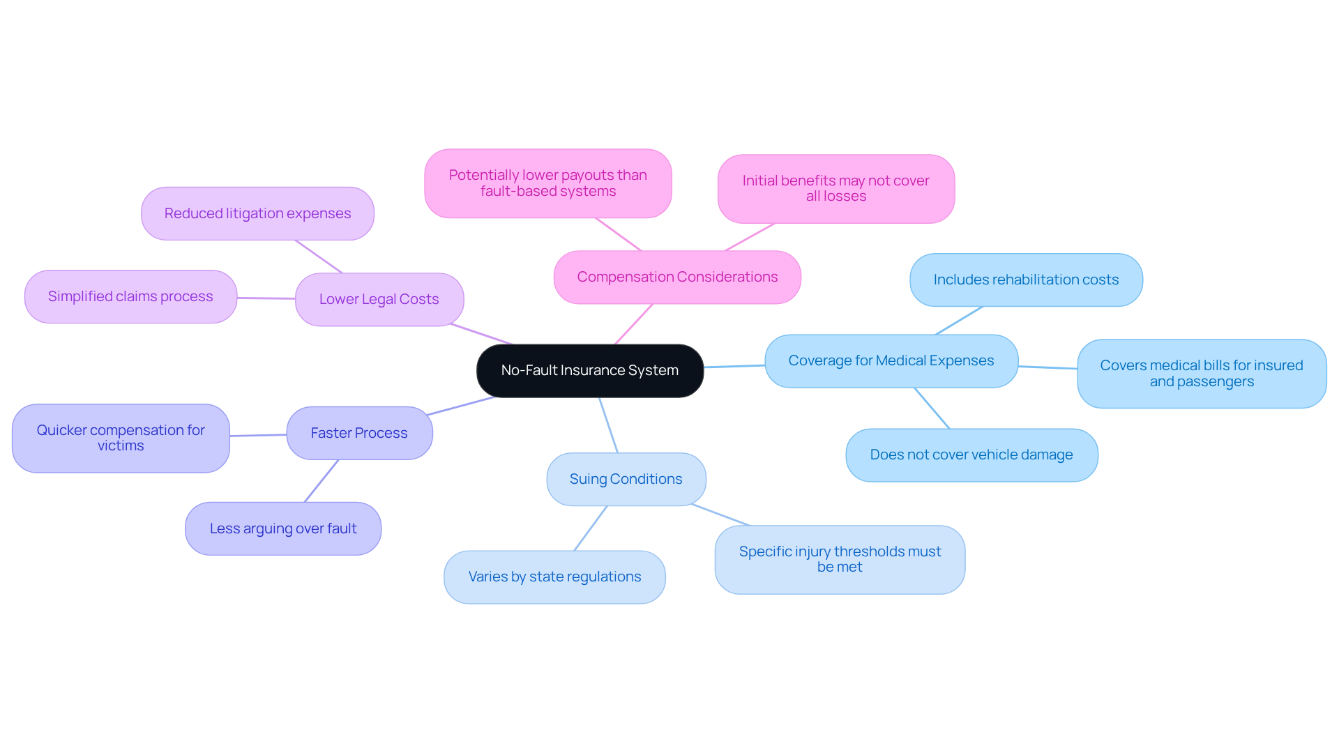 The center represents the no-fault insurance system, and each branch highlights a key feature. Follow the branches to understand how each characteristic contributes to the overall system.