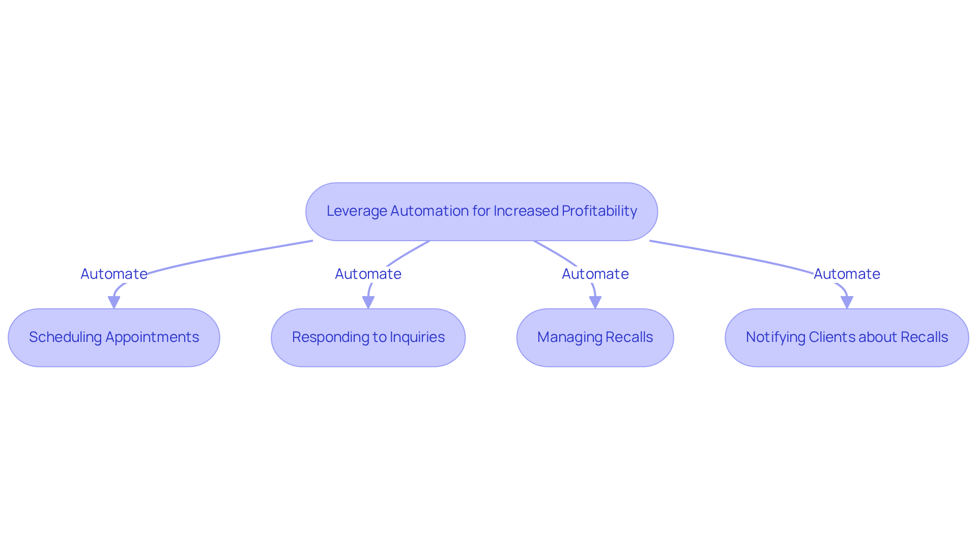 This flowchart shows how automating specific tasks can enhance profitability for car retailers. Each box represents a task that, when automated, helps streamline operations and improve client interactions.