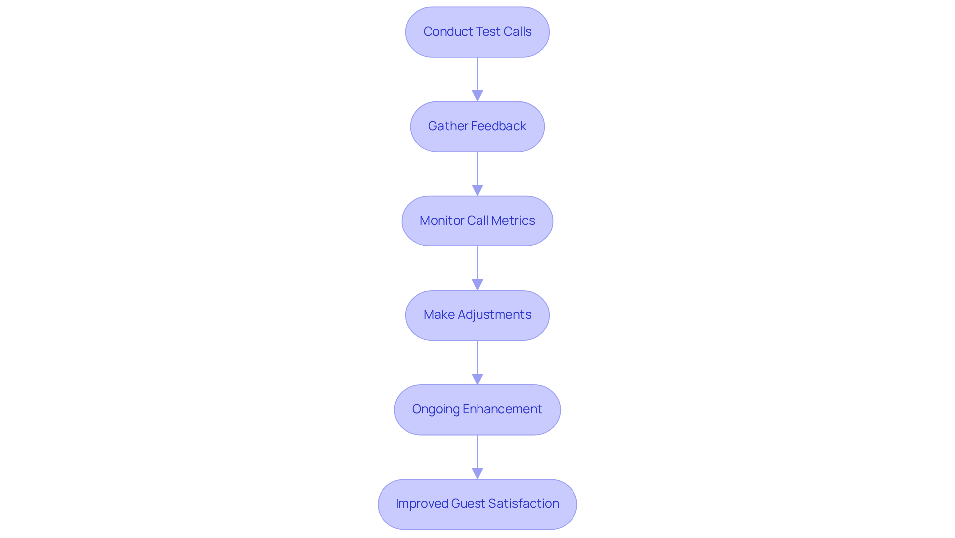 Each box represents a step in the refinement process. Follow the arrows to see how each action leads to the next, ultimately enhancing guest satisfaction and operational success.