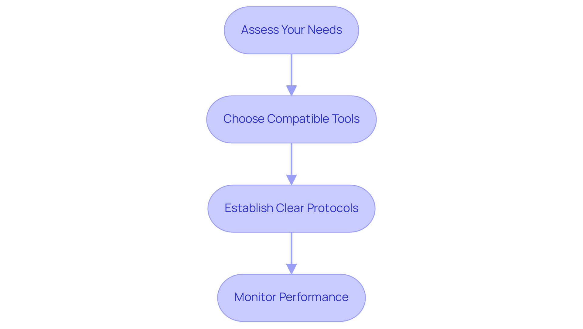 Each box represents a crucial step in the cloud integration process. Follow the arrows to see how each practice builds on the previous one, guiding you toward successful integration.