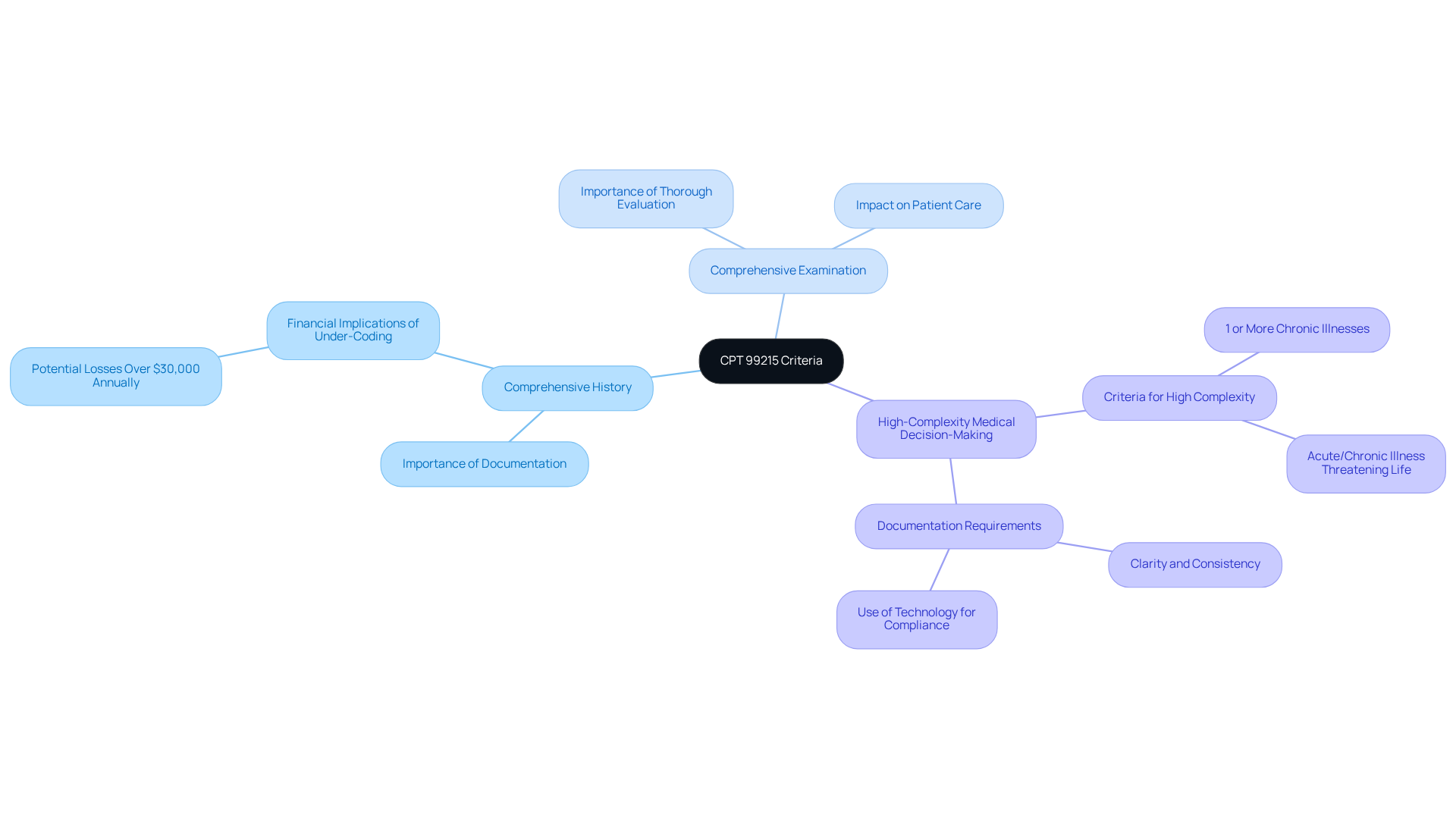 The central node represents the CPT 99215 criteria, with branches showing the key components needed for compliance. Each branch highlights the importance of thorough documentation and the potential financial impact of not meeting these standards.