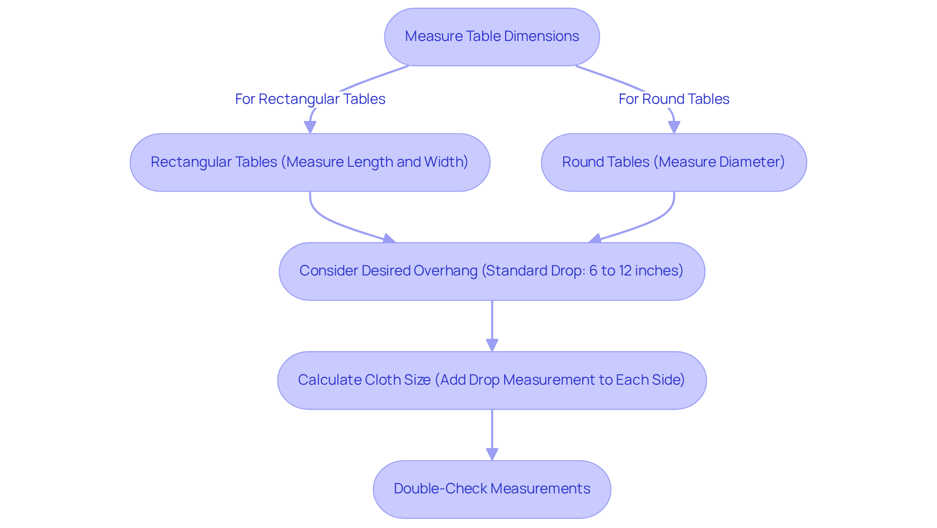 Follow the arrows to see each step in measuring your table and calculating the right size for your tablecloth. Each box represents a key action, from measuring dimensions to ensuring accuracy.