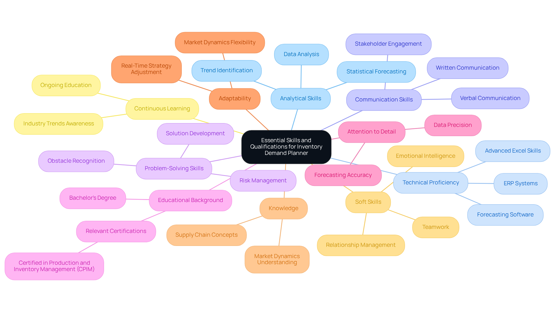 This mindmap illustrates the key skills and qualifications needed for a successful inventory demand planner. Each branch represents a different skill category, with further details branching out from each one, helping you understand the diverse competencies required in this role. This mindmap illustrates the key skills and qualifications needed for a successful inventory demand planner. Each branch represents a different skill category, with further details branching out from each one, helping you understand the diverse competencies required in this role.