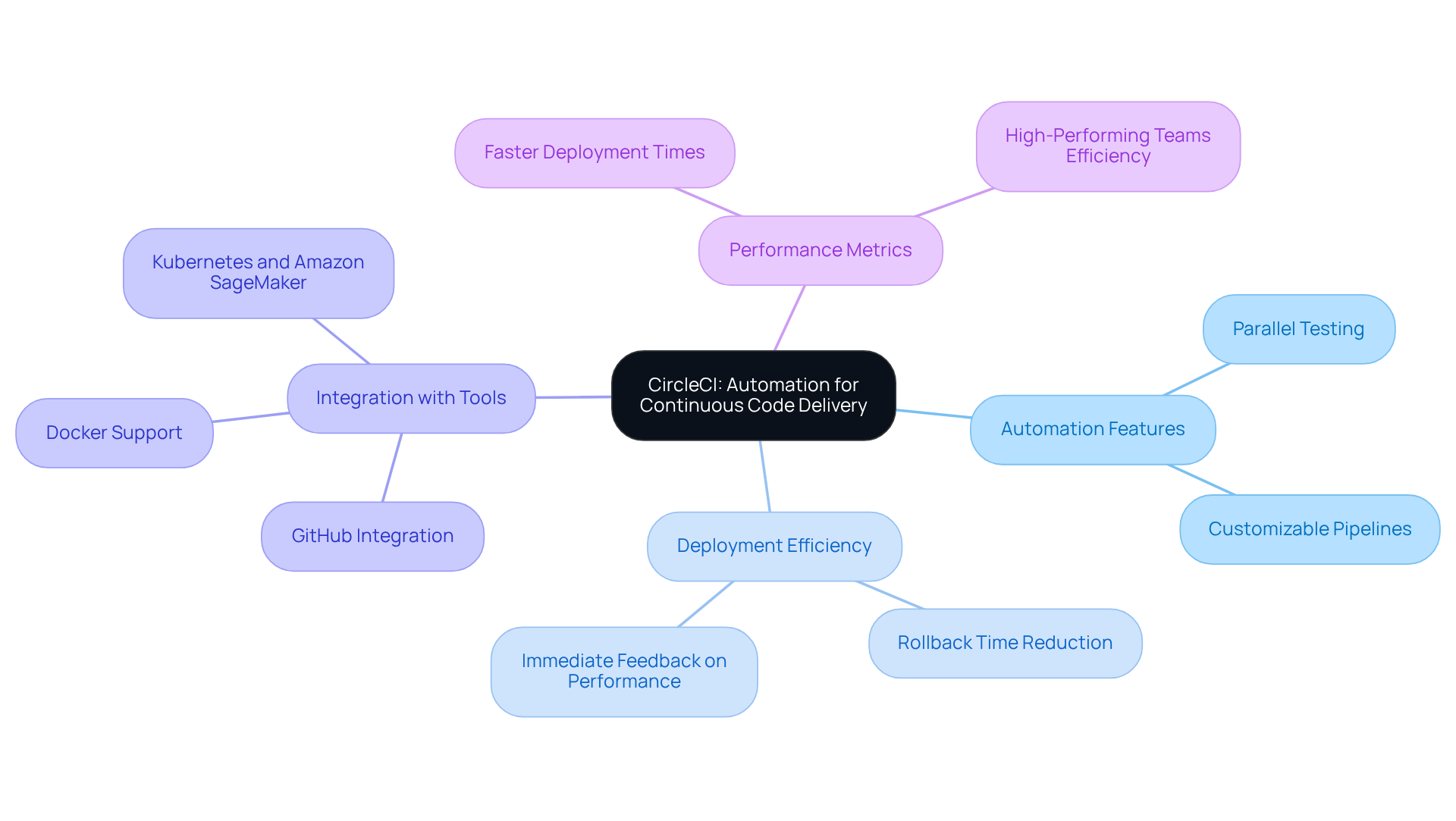 The central node represents CircleCI, and the branches show its main features and benefits. Each sub-branch provides more detail, helping you understand how CircleCI enhances software delivery. The central node represents CircleCI, and the branches show its main features and benefits. Each sub-branch provides more detail, helping you understand how CircleCI enhances software delivery.