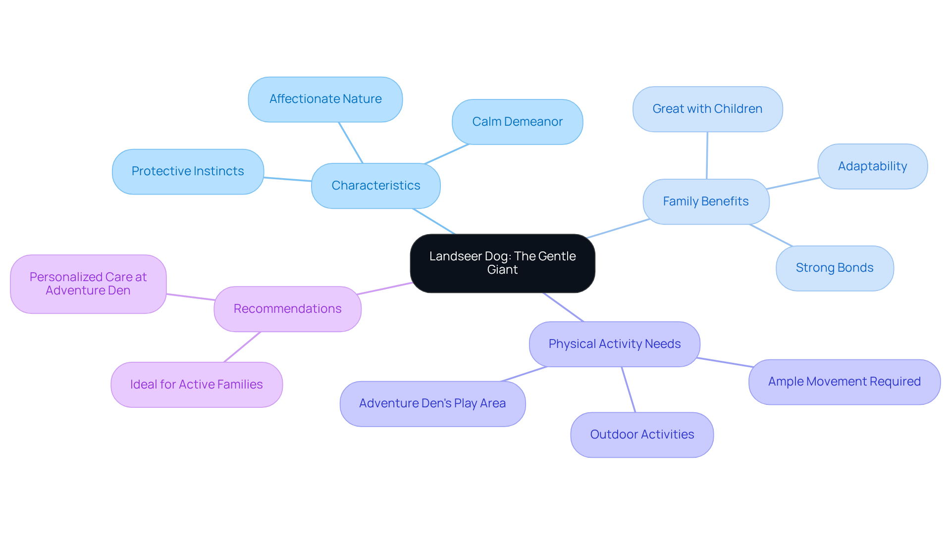 This mindmap illustrates the key aspects of the Landseer Dog, starting from the central idea and branching out to show its traits and how it fits into family life. Each branch represents a different characteristic or benefit, making it easy to see why this breed is considered an excellent family companion.