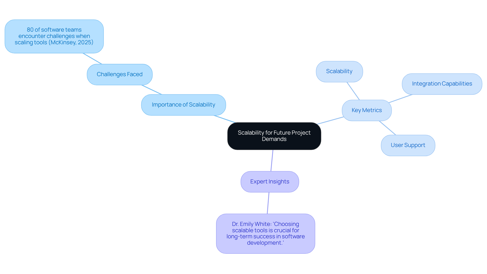 The central idea is scalability, with branches showing why it's important, what metrics to consider, and expert opinions. Each branch helps you understand the different aspects of choosing the right tools for software development.
